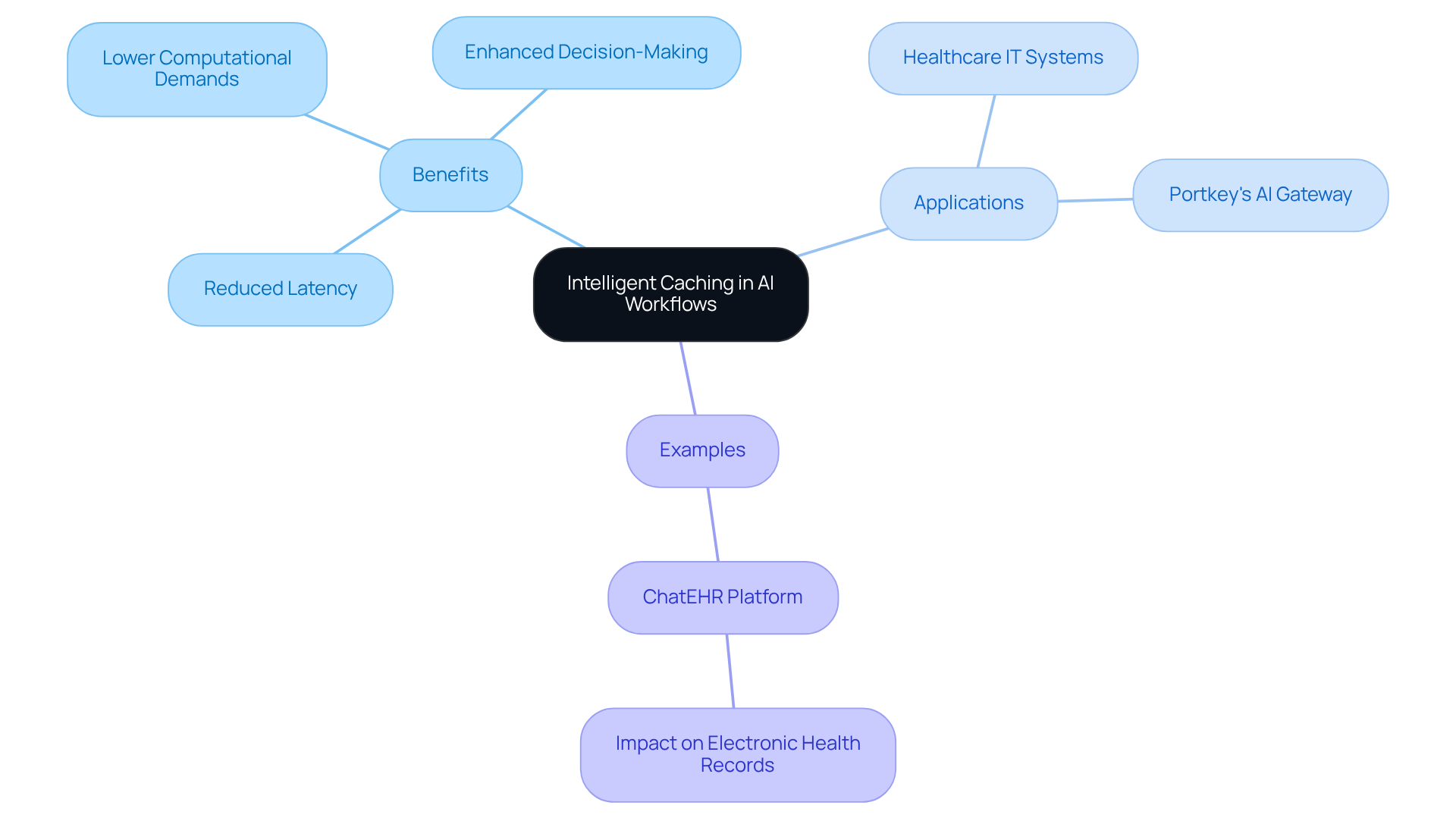 Start at the center with the main idea of intelligent caching, then explore its benefits, applications, and real-world examples. Each branch shows how this concept connects to various aspects of AI workflows.