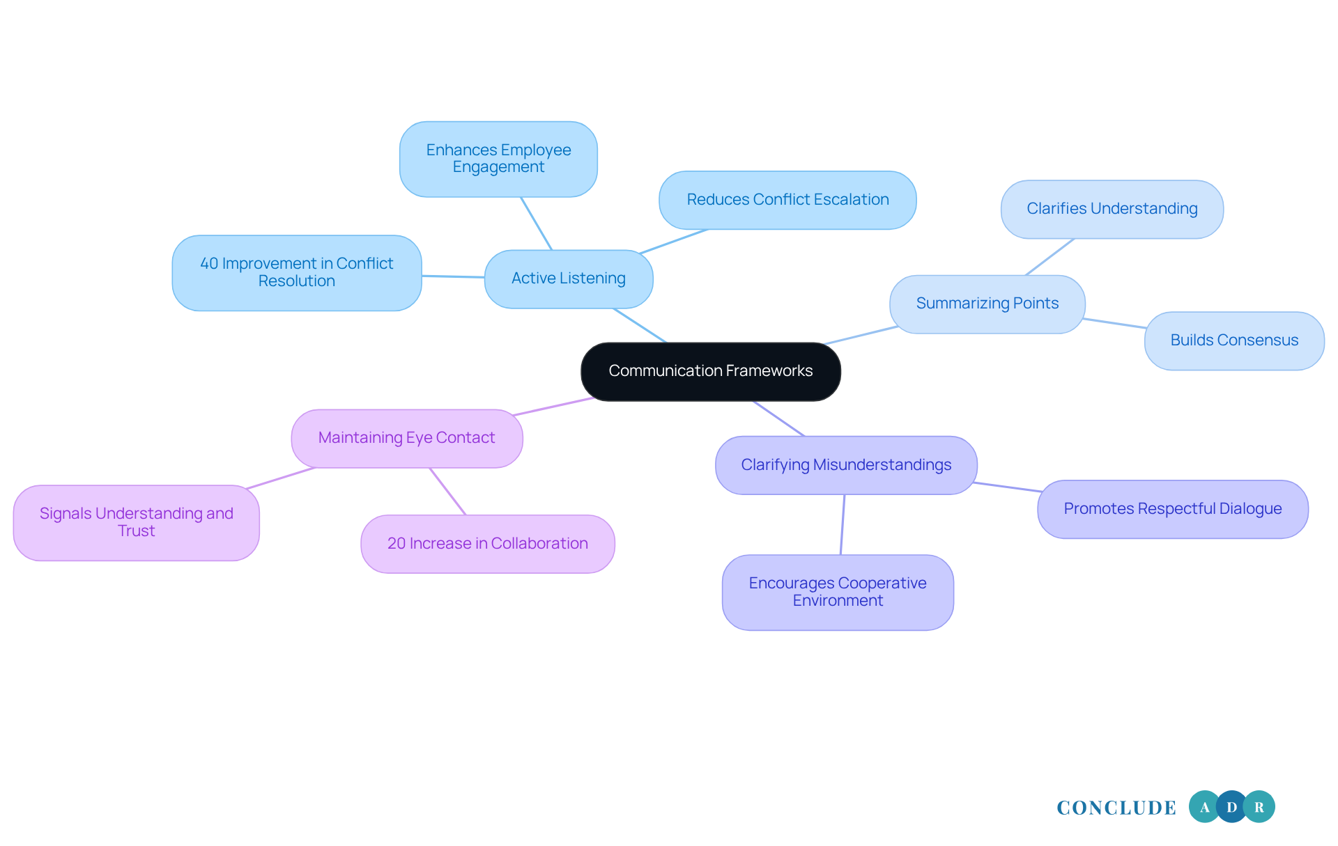At the center is the idea of structured communication. Each branch shows a technique, and the sub-branches highlight the positive effects of using that technique — the more branches you see, the more effective communication can become!