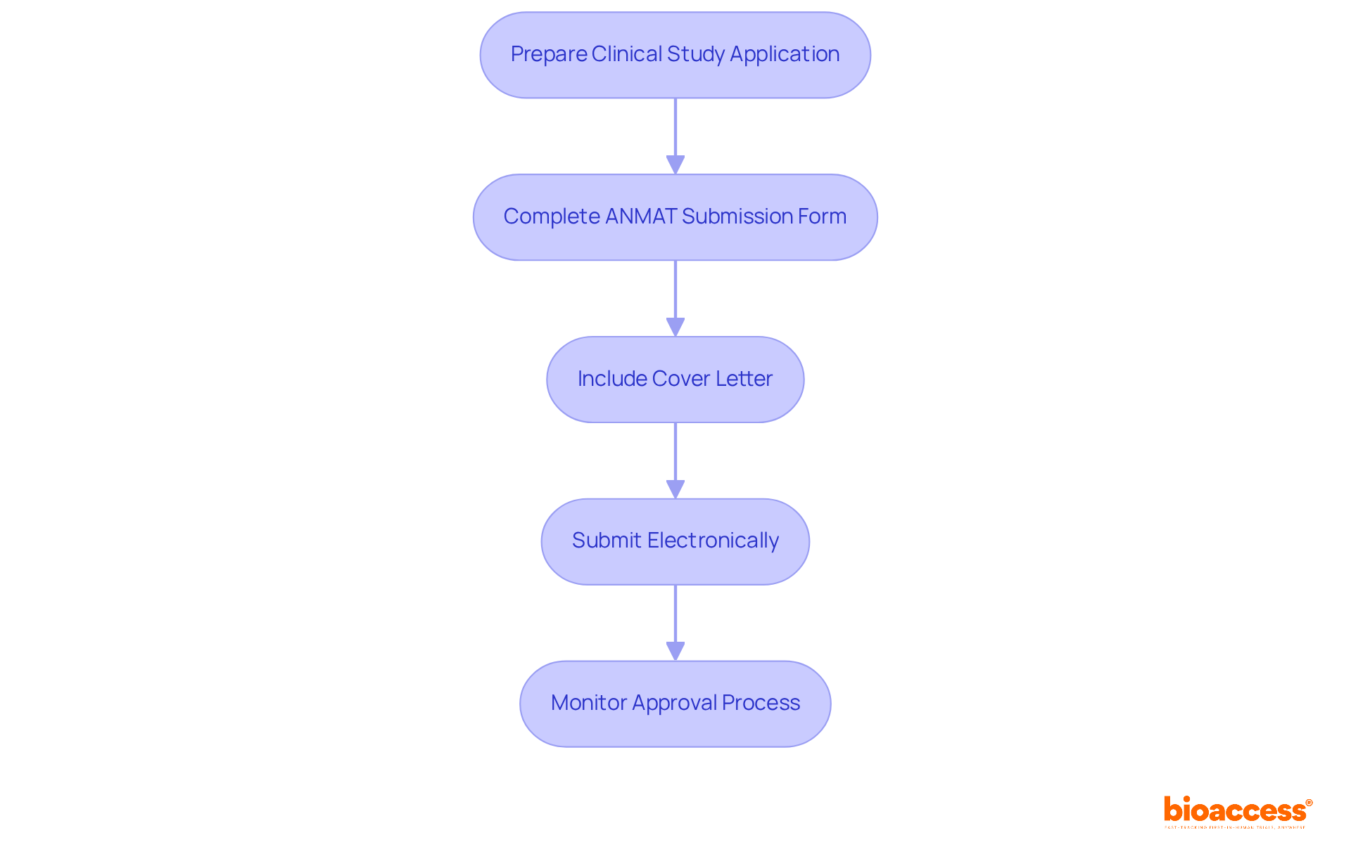 Each box represents a step in the application process. Follow the arrows to see how to navigate from preparing your application to monitoring its approval.