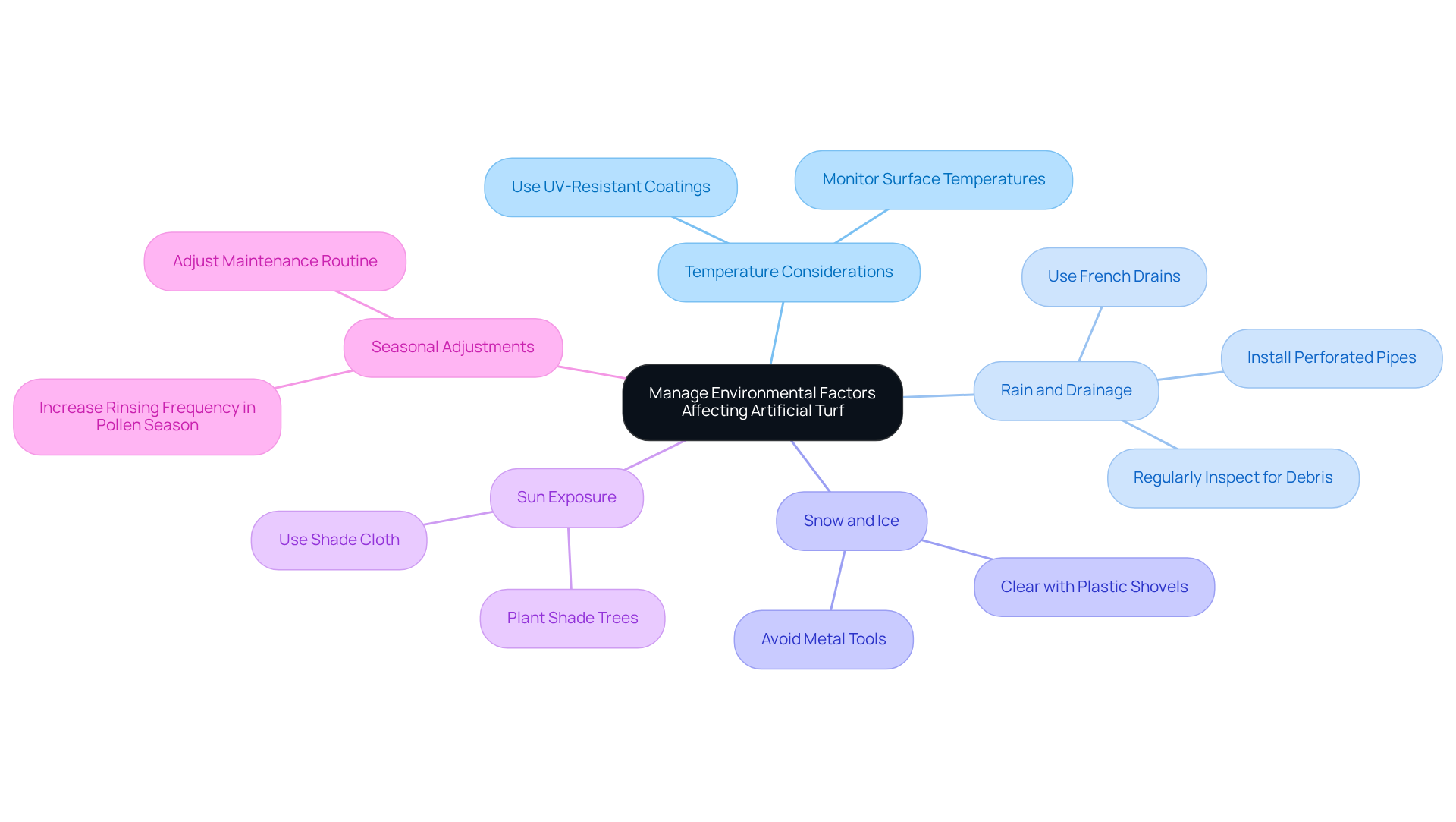 The central node represents the overall goal of managing turf conditions. Each branch shows a specific environmental factor, and the sub-branches provide actionable strategies to address those factors. The central node represents the overall goal of managing turf conditions. Each branch shows a specific environmental factor, and the sub-branches provide actionable strategies to address those factors.
