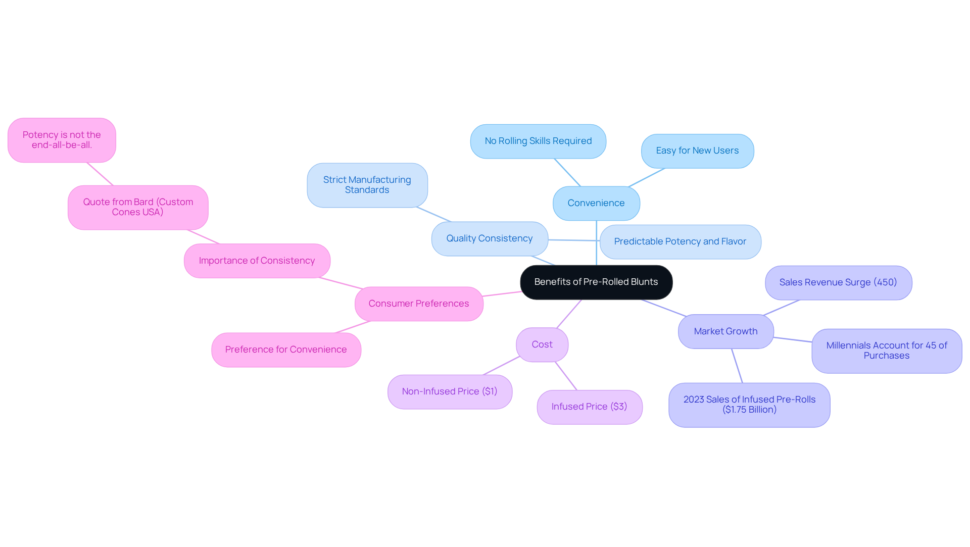 This mindmap starts with the main idea at the center and expands into various benefits and market insights, showing how they are related. Each branch highlights a different aspect of pre-rolled blunts, from ease of use to market trends, giving you a comprehensive overview.