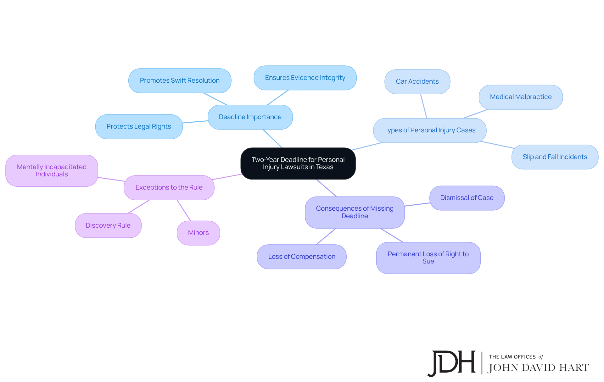 This mindmap shows how the two-year deadline connects to important aspects of personal injury lawsuits in Texas, including types of cases and what can happen if you miss the filing deadline.