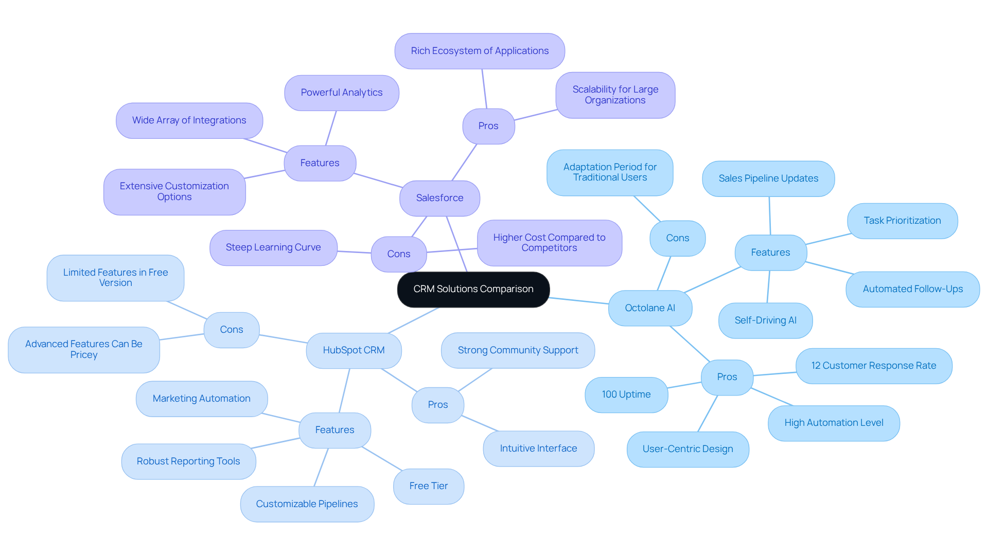 The central node represents the overall topic of CRM solutions. Each branch represents a specific CRM, with further branches detailing their features, advantages, and disadvantages. This layout helps you quickly grasp how each solution stacks up against the others.