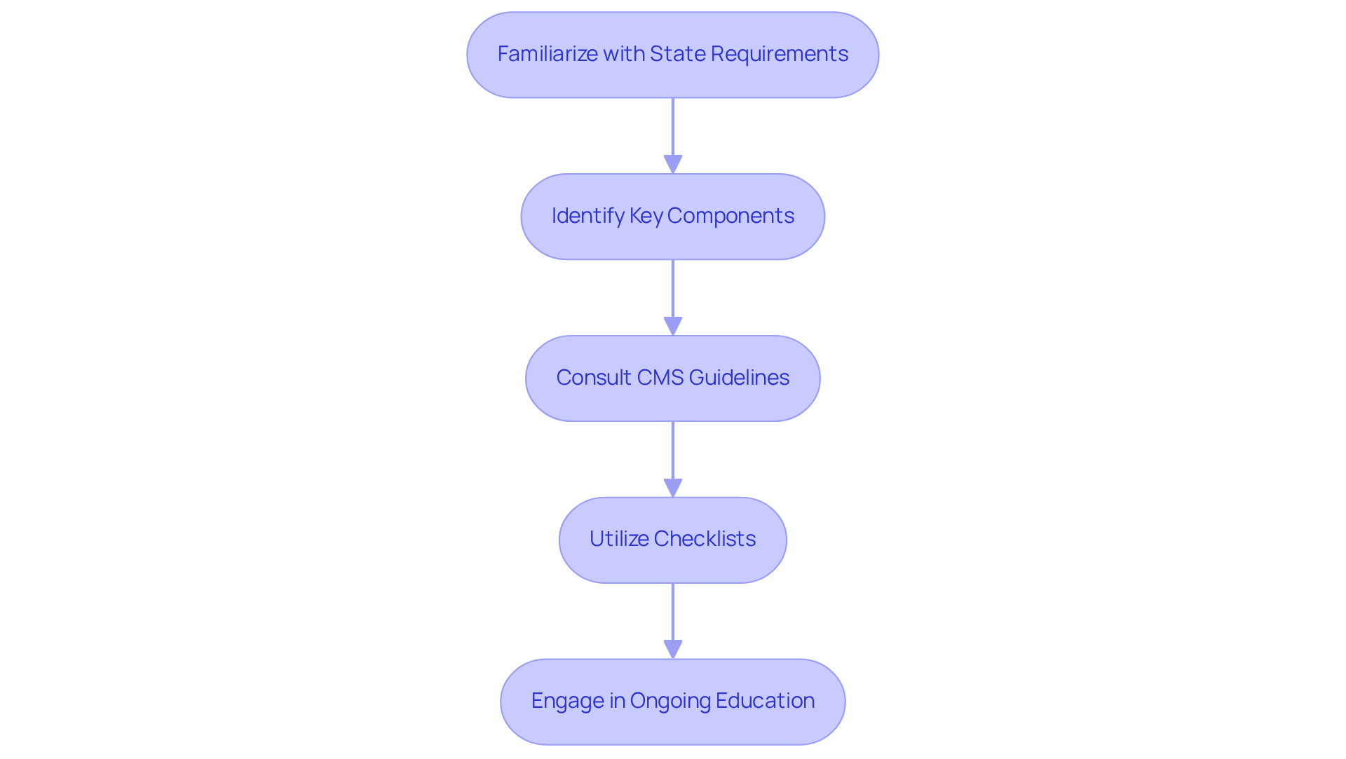 Each box represents a crucial step in the documentation process. Follow the arrows to see how each step builds on the previous one, ensuring thorough understanding and compliance.