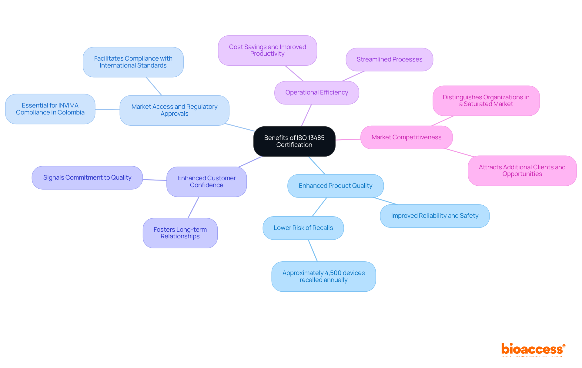 The central node represents the main topic, while each branch highlights a specific benefit of certification. Follow the branches to explore how each benefit contributes to organizational success in the medical device sector. The central node represents the main topic, while each branch highlights a specific benefit of certification. Follow the branches to explore how each benefit contributes to organizational success in the medical device sector.