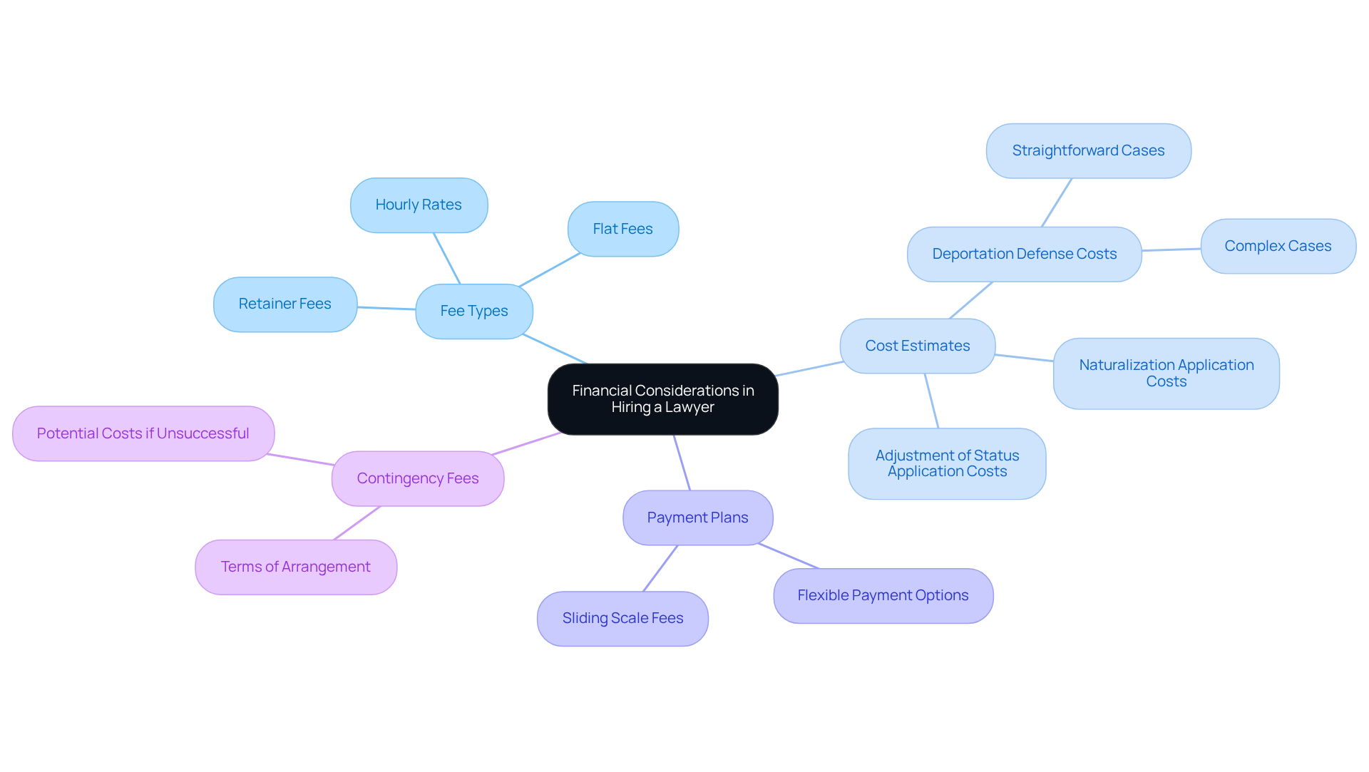 The center represents the main topic of financial considerations. Each branch shows a different aspect of hiring a lawyer, helping you understand the various fees and options available.
