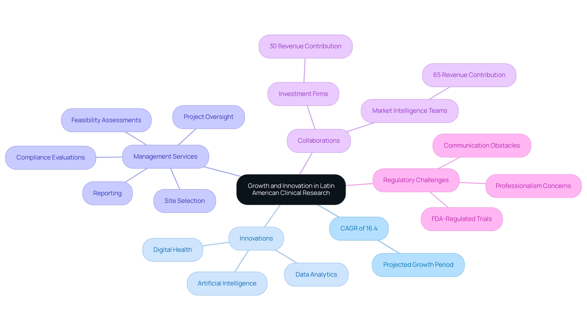 The central node represents the overall theme, with branches showing key areas of growth and innovation, and sub-branches detailing specific elements within those areas.