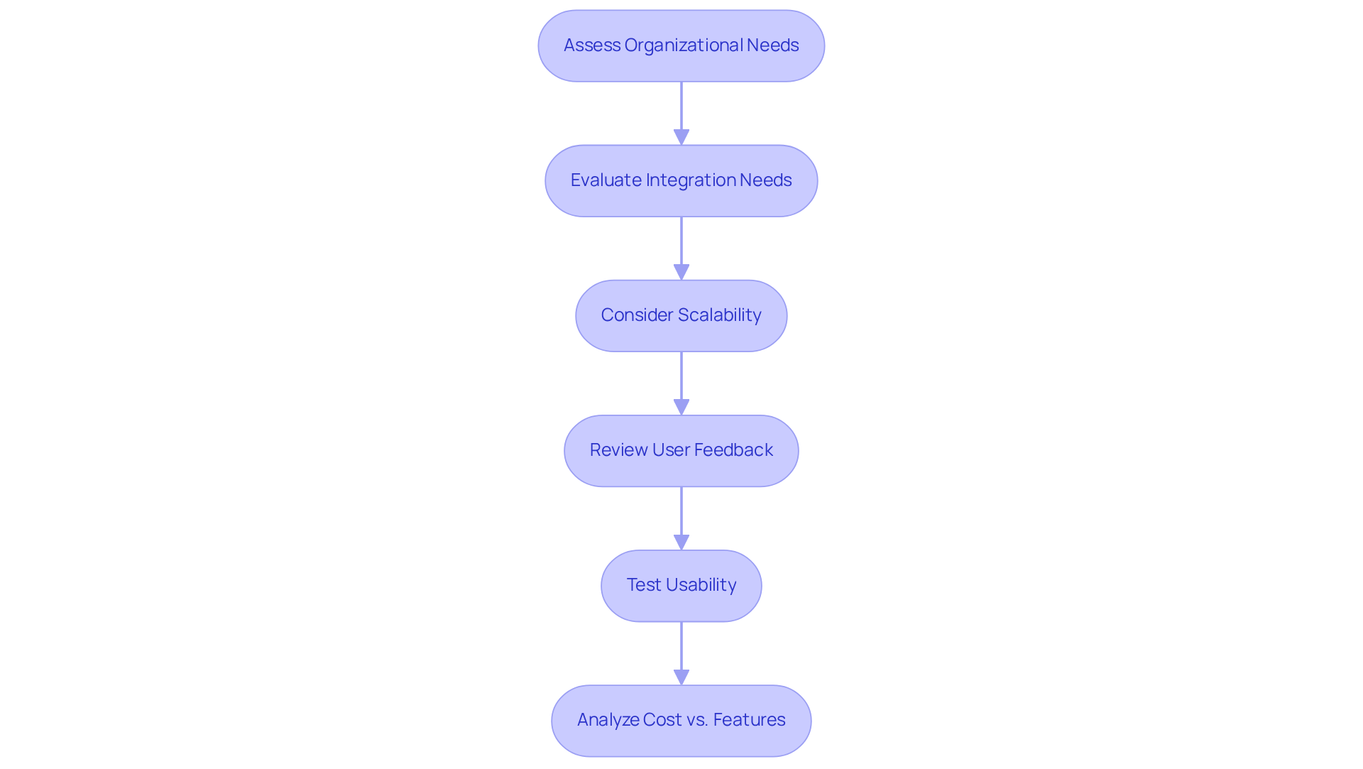 Each box represents a crucial step in the selection process. Follow the arrows to see how each factor leads to the next, helping you make an informed decision about your ticket management solution. Each box represents a crucial step in the selection process. Follow the arrows to see how each factor leads to the next, helping you make an informed decision about your ticket management solution.