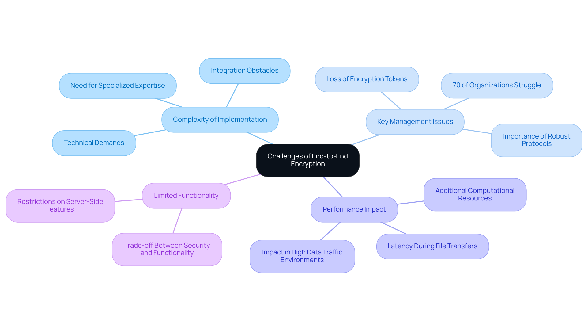 The central node represents the main topic, while the branches show different challenges organizations face with end-to-end encryption. Each sub-branch provides more detail about those challenges, helping you understand the complexities involved.