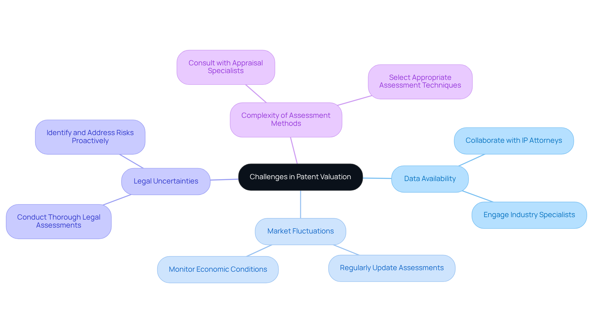 The central node represents the main topic of patent valuation challenges. Each branch highlights a specific challenge, and the sub-branches provide actionable solutions. This layout helps you see how each challenge is interconnected and what steps can be taken to address them. The central node represents the main topic of patent valuation challenges. Each branch highlights a specific challenge, and the sub-branches provide actionable solutions. This layout helps you see how each challenge is interconnected and what steps can be taken to address them.
