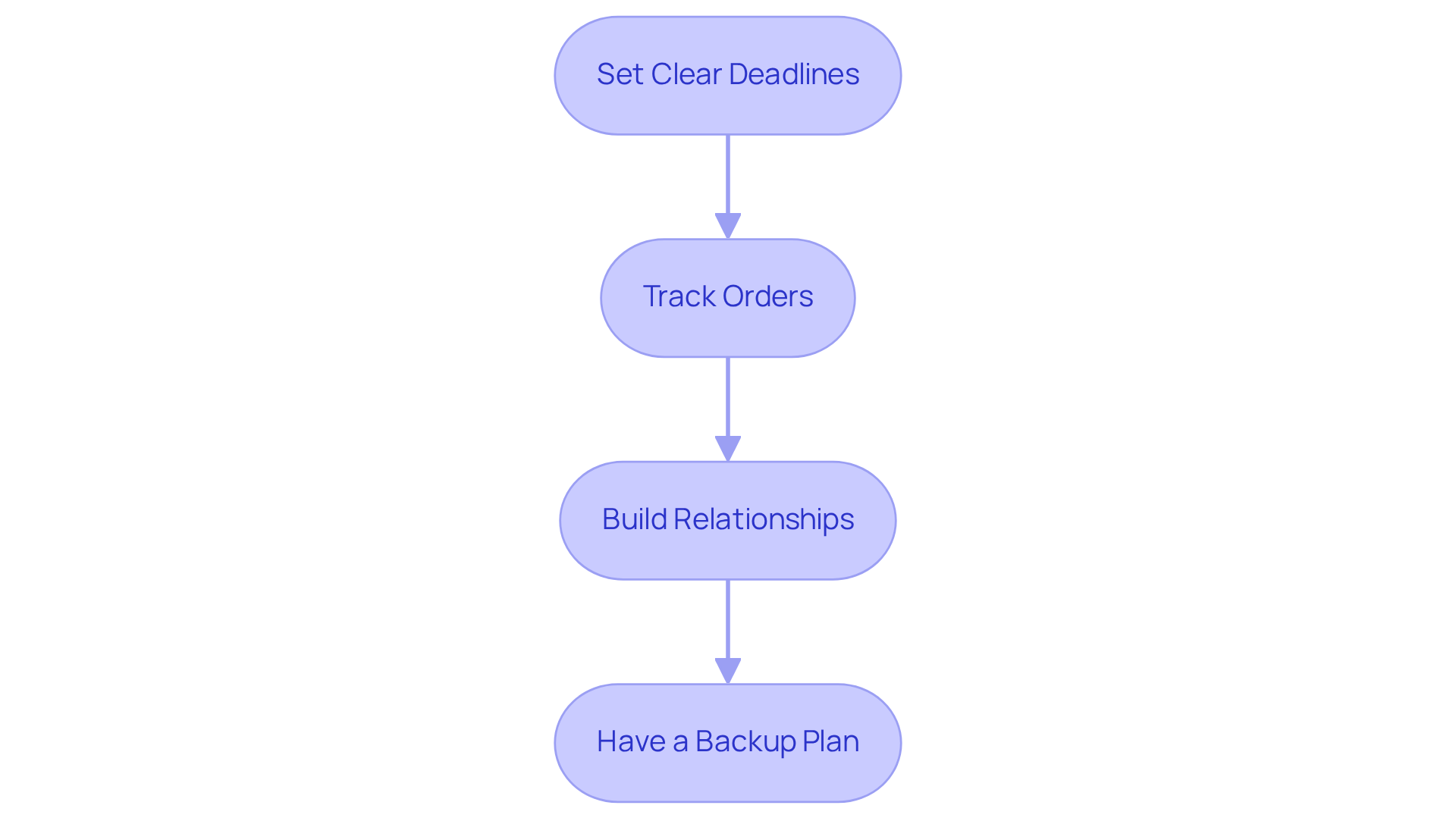 Each box represents a strategy to ensure timely delivery. Follow the arrows to see how each step connects and contributes to achieving reliable orders.