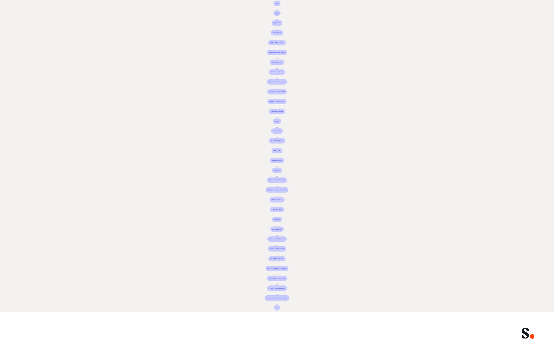 Follow the arrows to see how to add LinkedIn to your email signature for each email client. Each box represents a step in the process, and the color-coded branches help you quickly identify which steps belong to which email client. Follow the arrows to see how to add LinkedIn to your email signature for each email client. Each box represents a step in the process, and the color-coded branches help you quickly identify which steps belong to which email client.