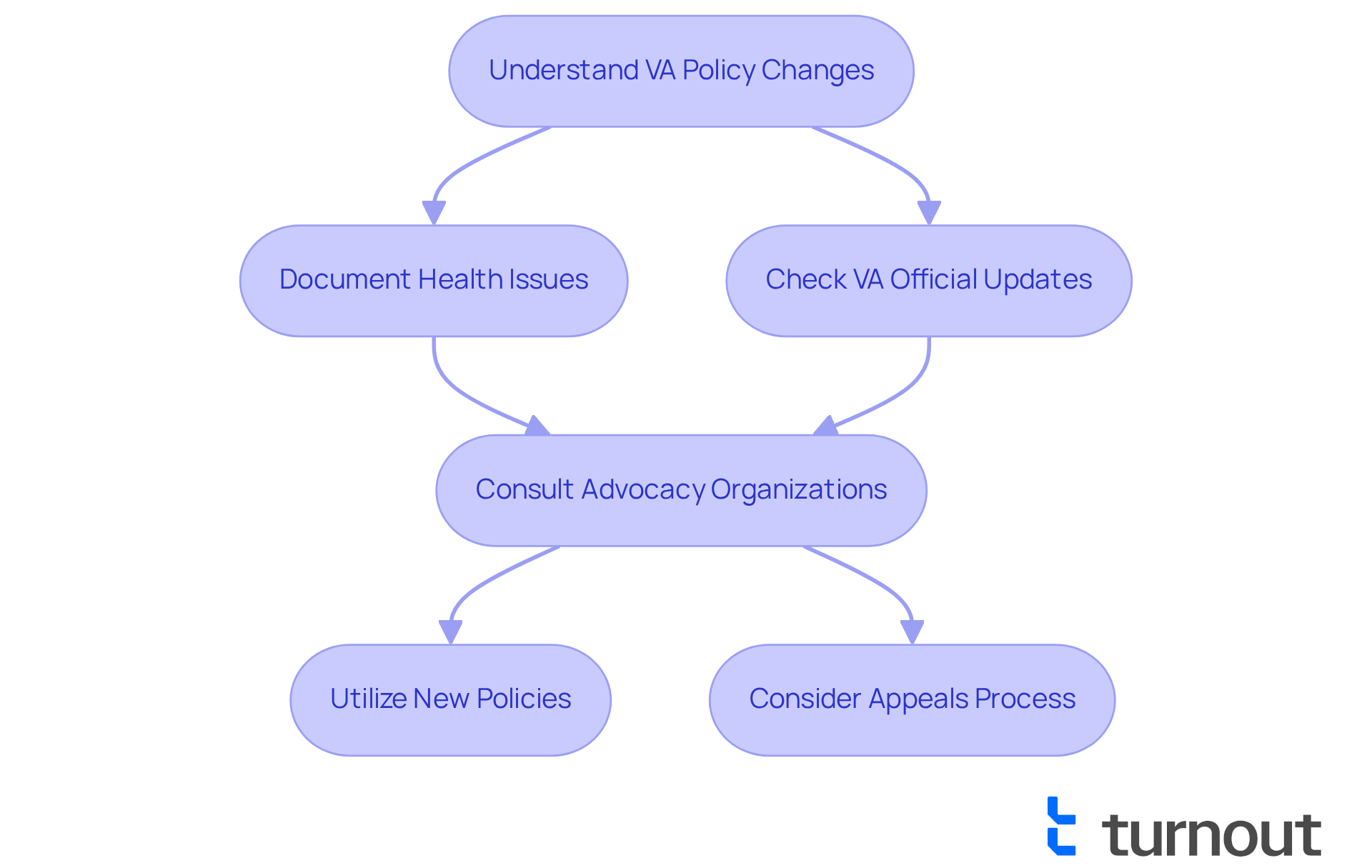 Follow the steps in the flowchart to understand how to effectively navigate the new VA diabetes rating policies — from understanding changes to utilizing resources for benefits. Follow the steps in the flowchart to understand how to effectively navigate the new VA diabetes rating policies — from understanding changes to utilizing resources for benefits.