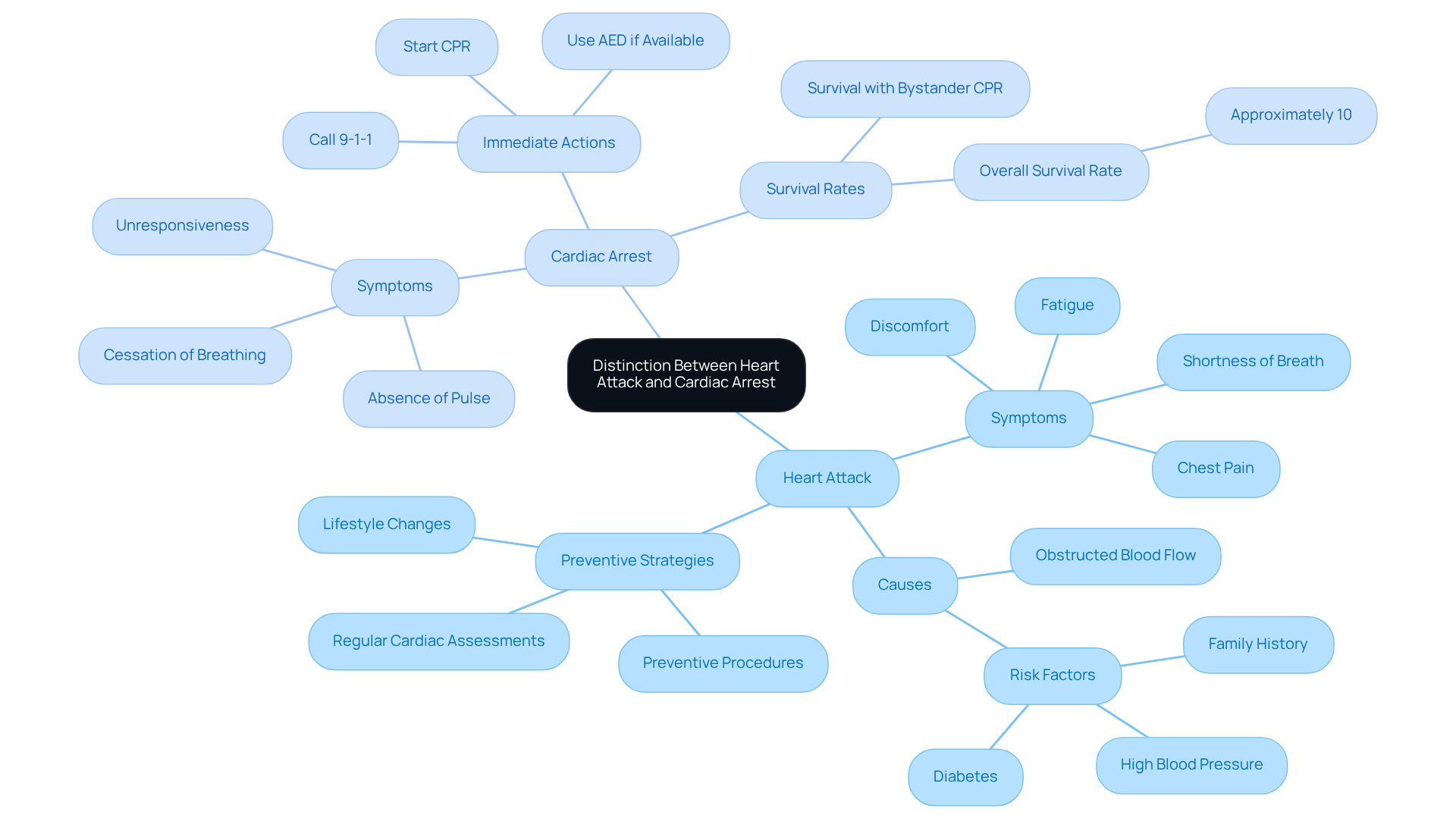 This mindmap helps you see the key differences between a heart attack and cardiac arrest. The central idea branches out into two main conditions, with further details on symptoms, actions to take, and preventive measures. Follow the branches to understand how to recognize and respond to each situation effectively.