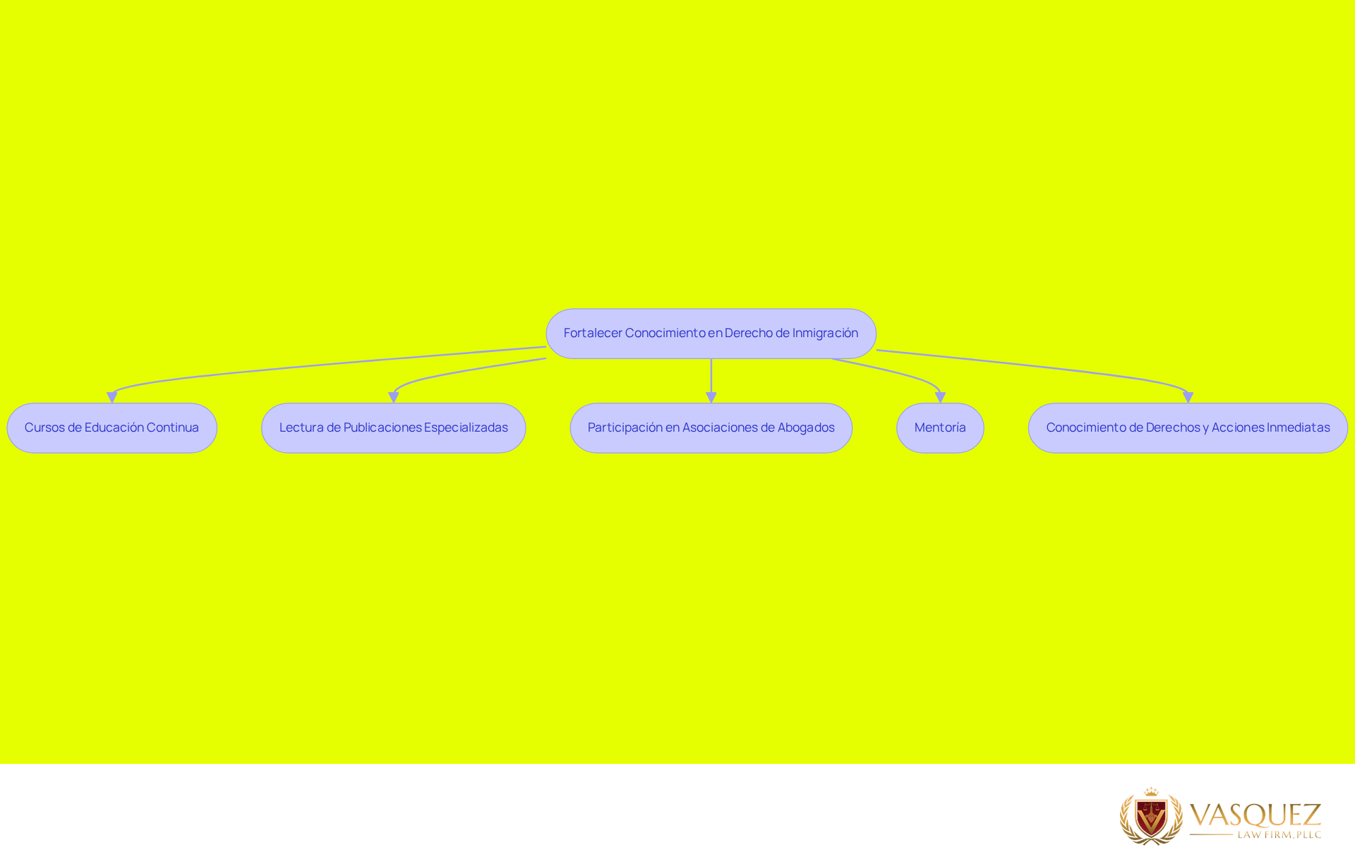 Cada cuadro representa una estrategia que un abogado puede seguir para mejorar su conocimiento en derecho de inmigración. Sigue las flechas para ver cómo cada paso se conecta y contribuye al proceso general.