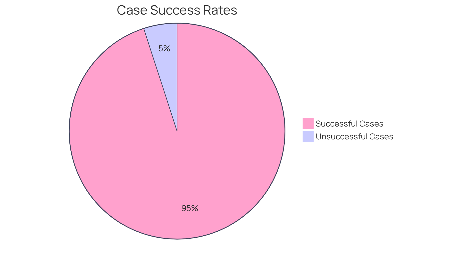 The green slice shows the success of cases handled by our firm, while the gray slice represents cases that did not achieve a favorable outcome. This visual highlights our commitment and effectiveness in advocating for those affected by drug injuries.