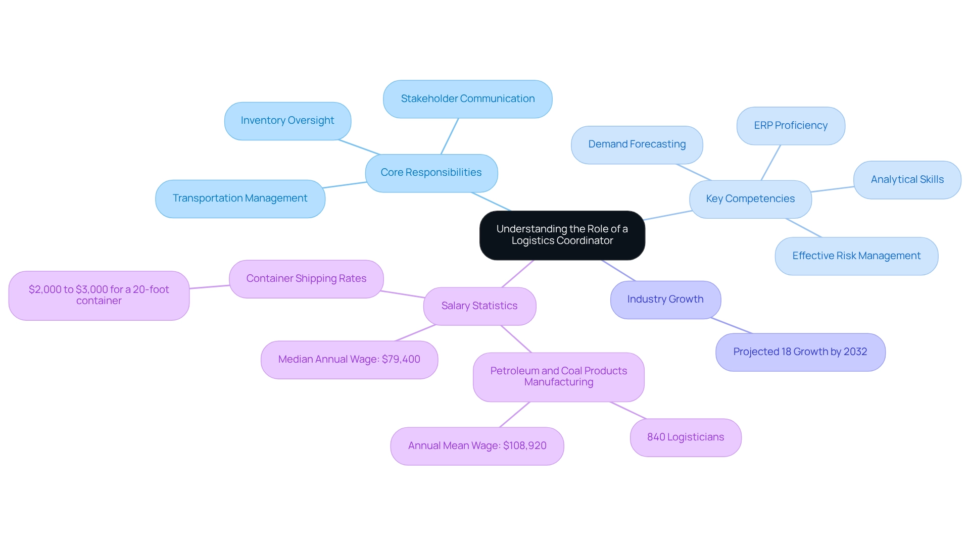What Is a Logistics Coordinator? Defining the Role and Responsibilities ...