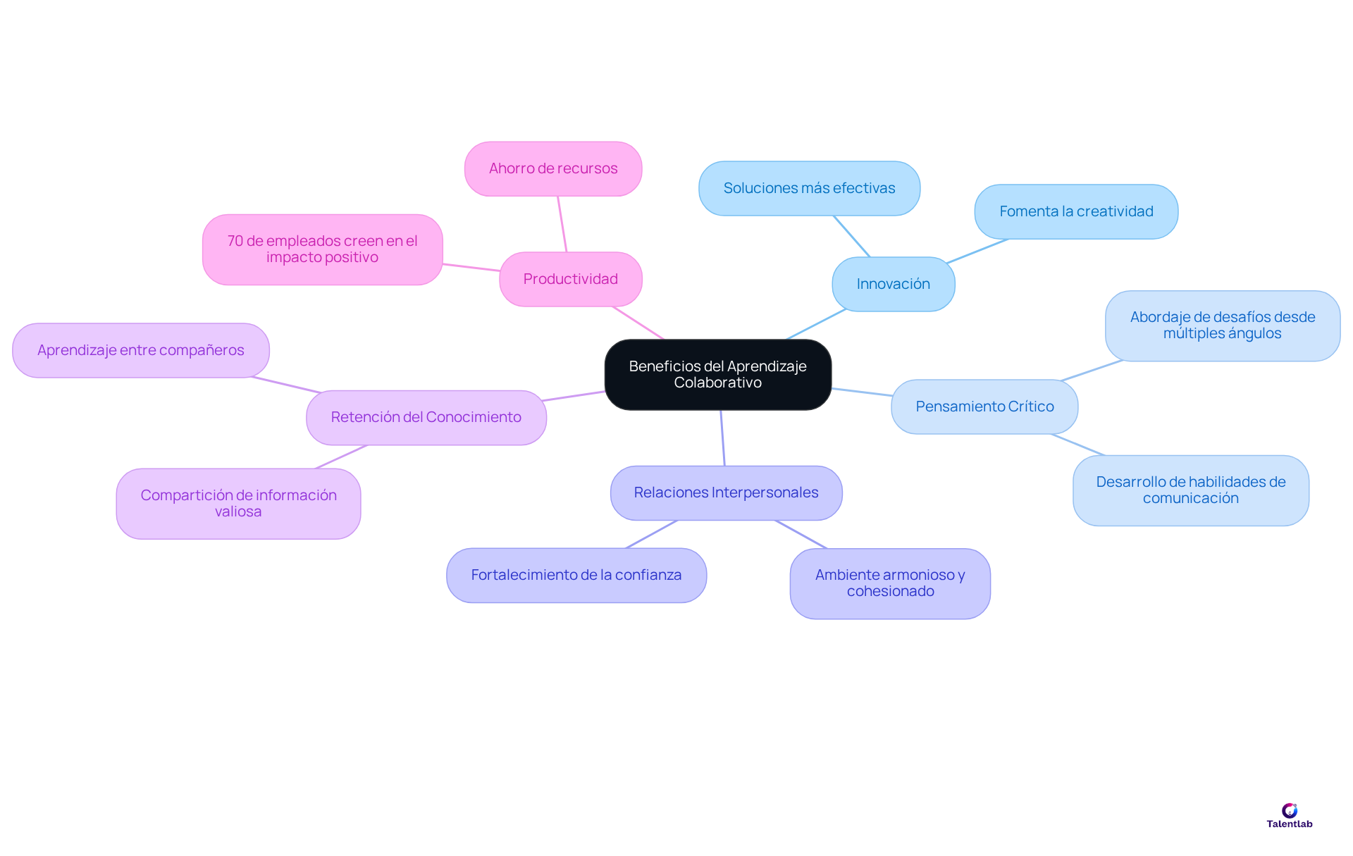 Este mapa mental muestra cómo el aprendizaje colaborativo beneficia a las organizaciones. Cada rama representa un beneficio específico, y puedes explorar más detalles en las sub-ramas. Es una forma visual de entender cómo la colaboración impulsa la innovación y mejora el ambiente laboral.