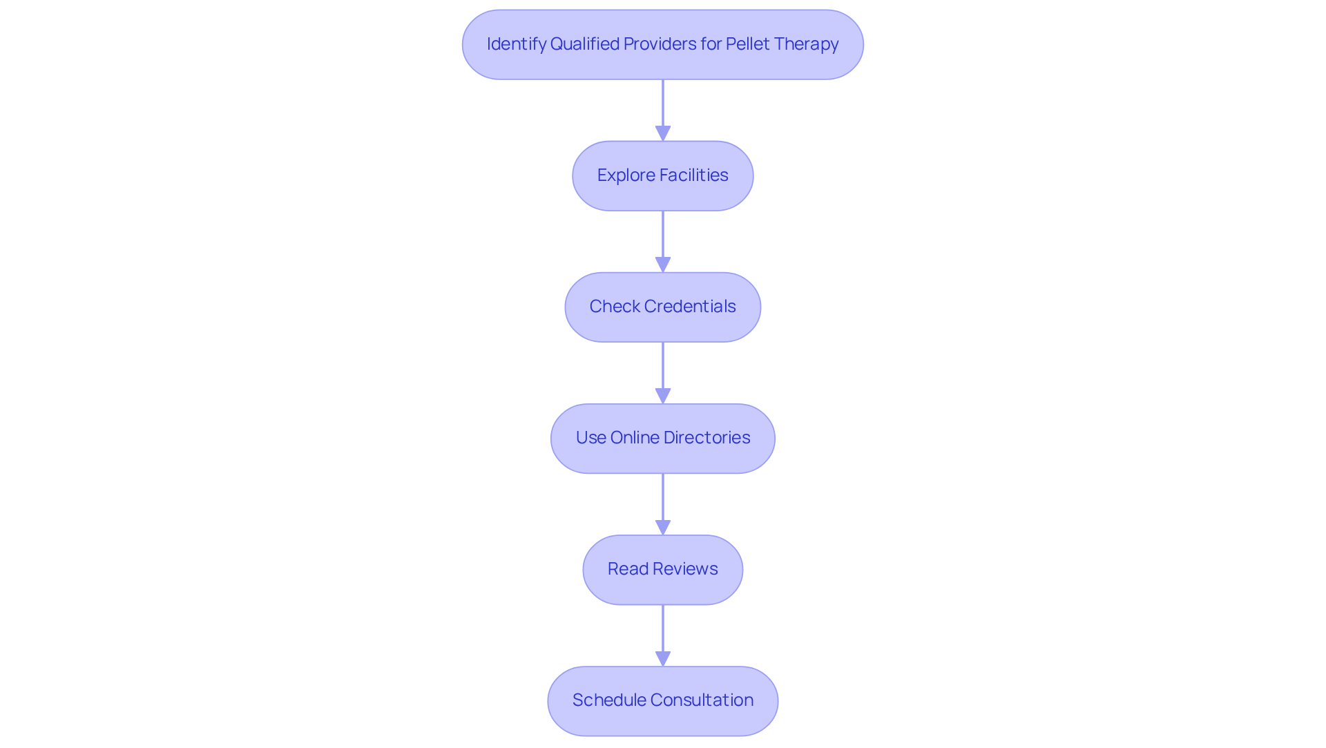 Follow the arrows to navigate through the steps of finding the right provider for pellet therapy. Each step guides you closer to making an informed choice about your health.