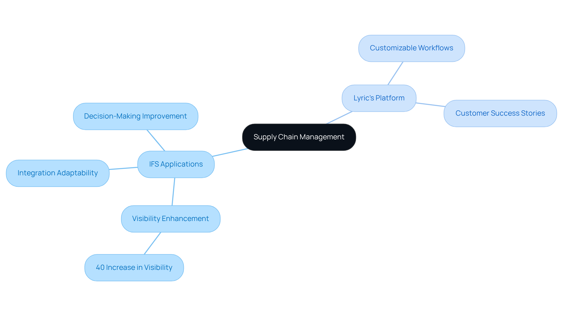 The central node represents the main topic of supply chain management, while the branches show different solutions and their benefits. Each sub-branch provides specific features or improvements related to the solutions.