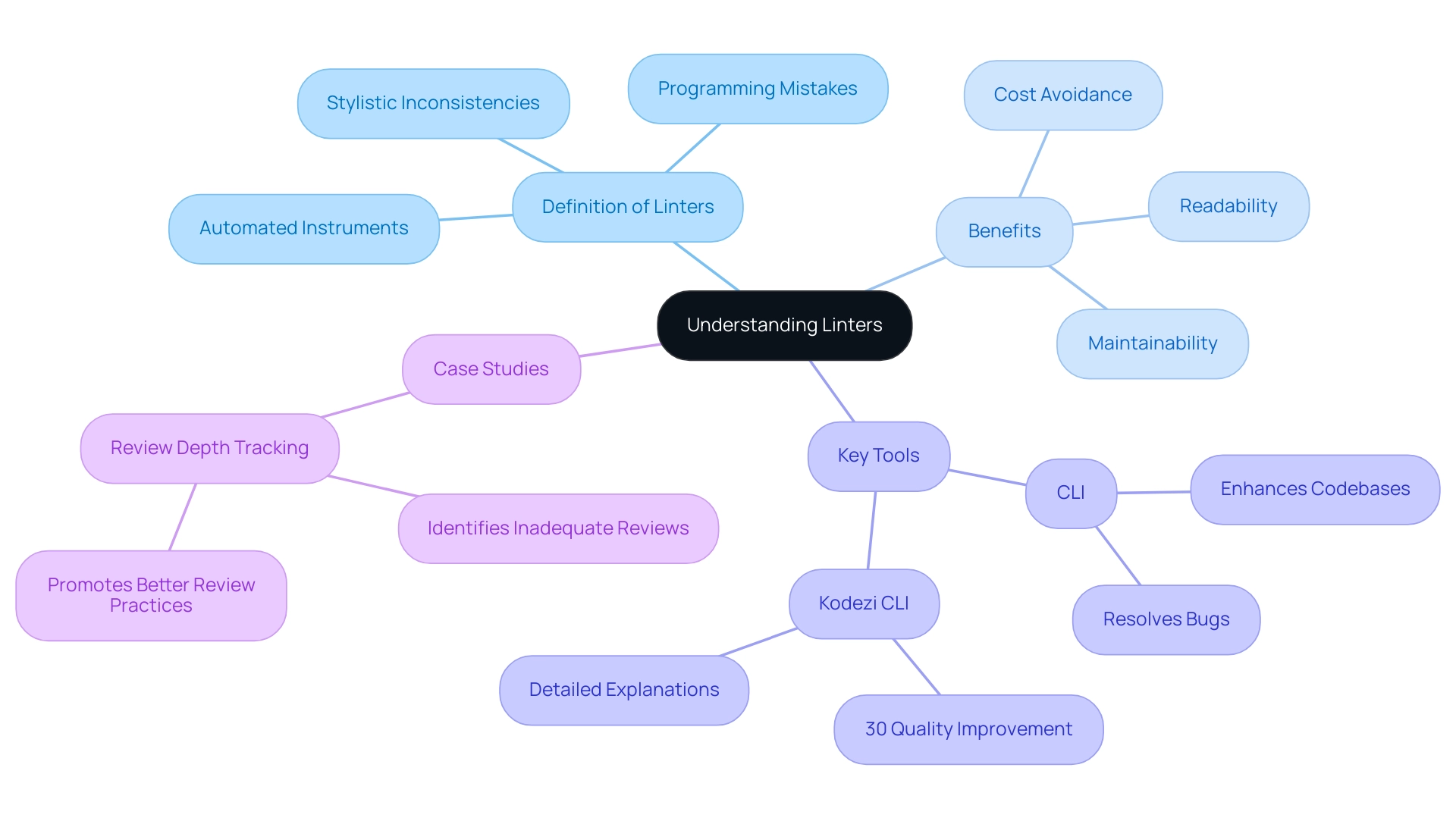 Each branch represents a key concept related to linters, with color coding to differentiate categories like definitions, benefits, tools, and case studies.