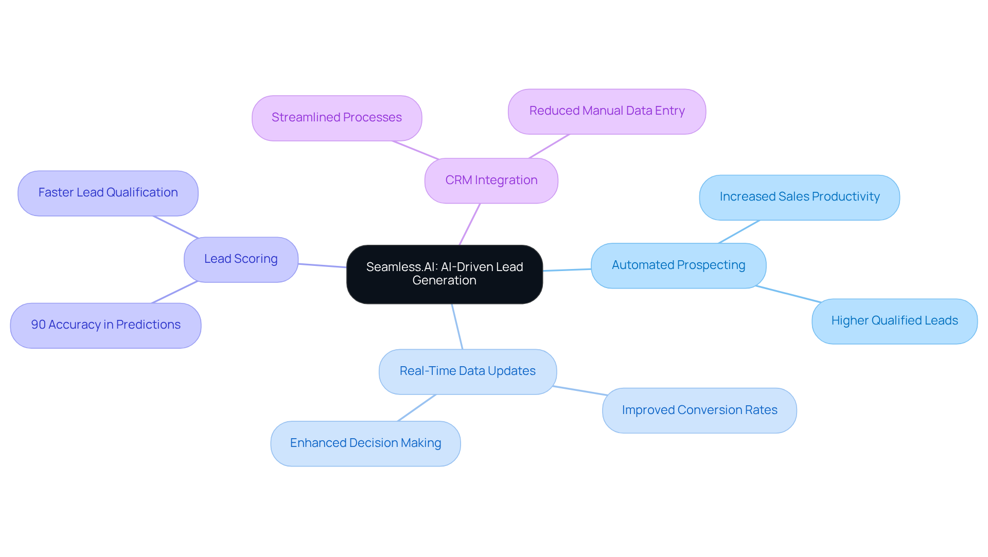 The central node represents Seamless.AI, while the branches show its key features and how they contribute to better lead generation and sales outcomes. Each color-coded branch helps you see the connections between features and their benefits.