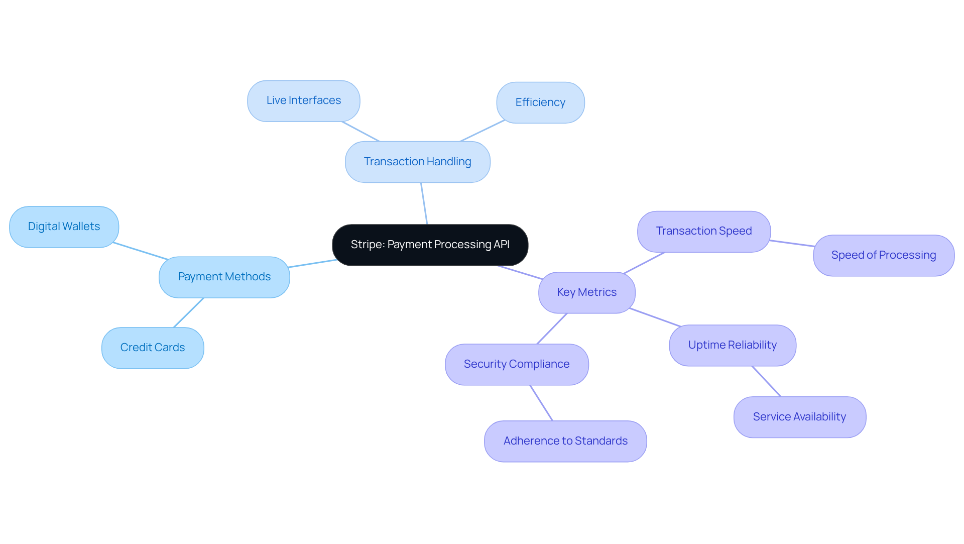 The central node represents Stripe, while the branches show different aspects of its functionality and key metrics that highlight its effectiveness in payment processing.