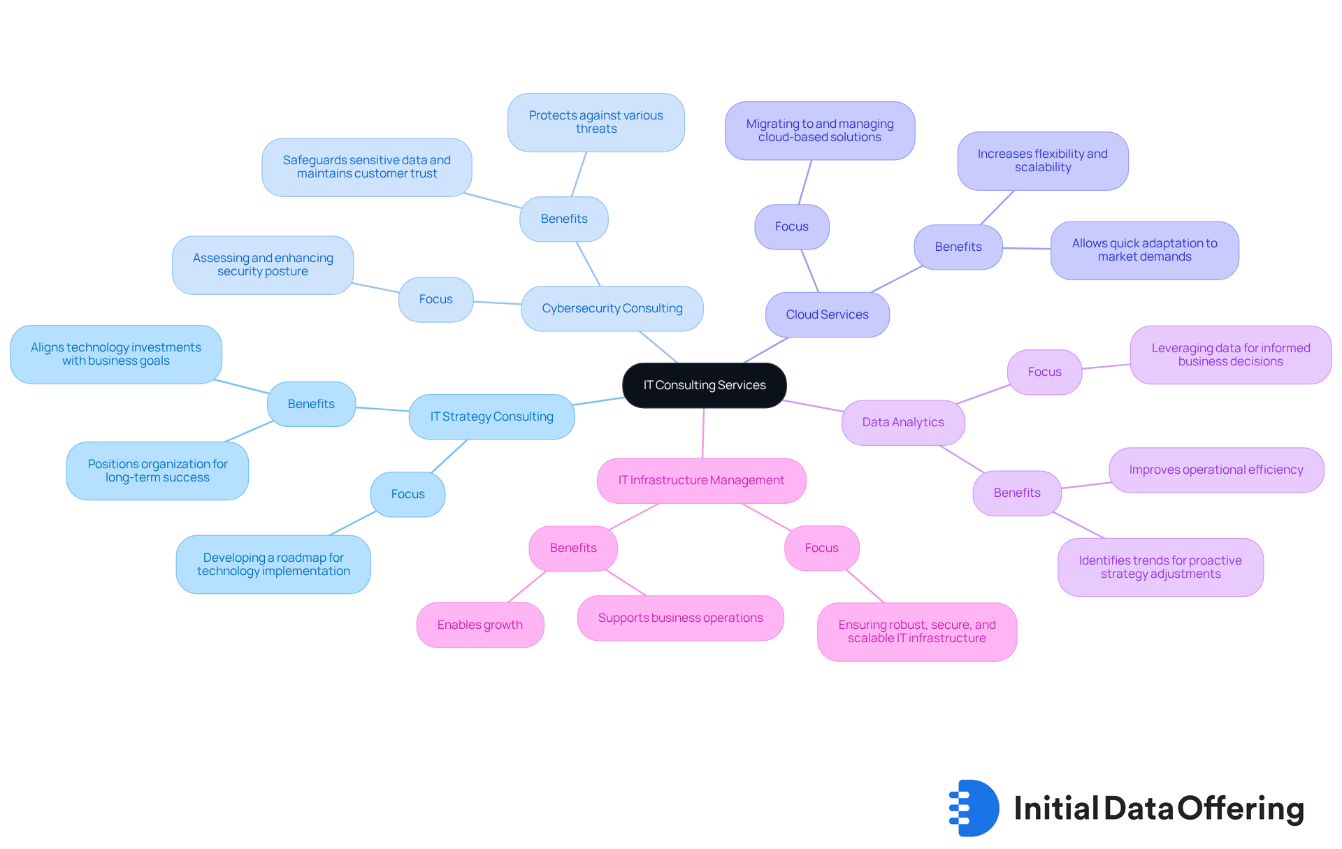 The central node represents the main topic, while the branches illustrate different consulting services. Each service is connected to its description, showing how they contribute to optimizing technology use.