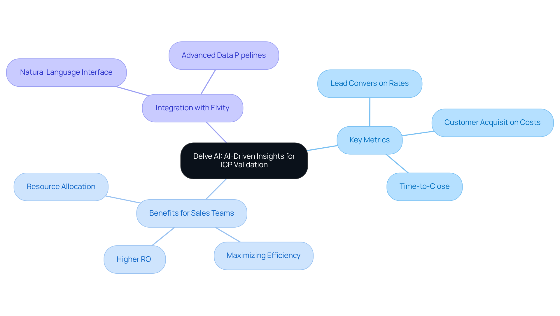 The central node represents Delve AI's role in ICP validation, while branches show key metrics and benefits. Each color-coded branch helps you understand how different aspects contribute to the overall effectiveness of the platform.