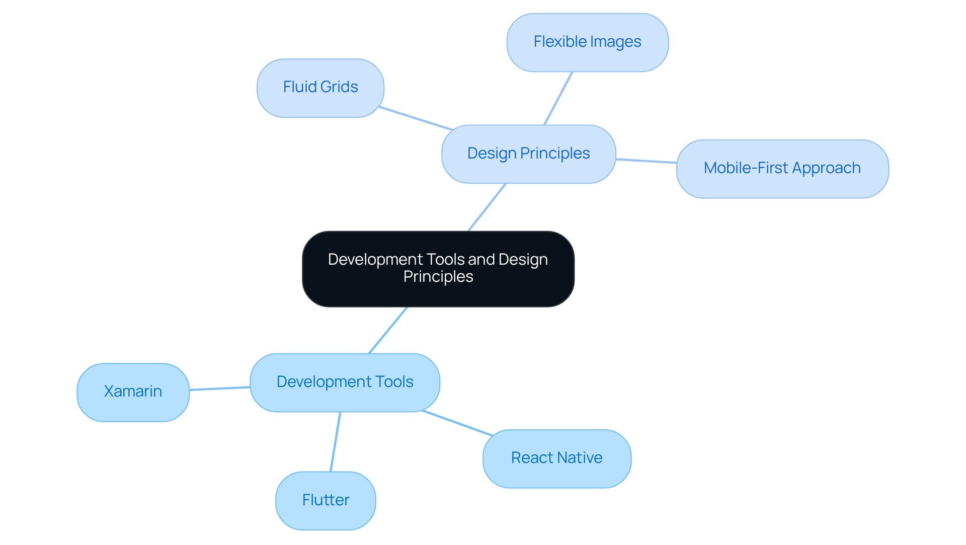 This mindmap helps you visualize the key tools and design principles for app development. Start at the center with the main topic, then follow the branches to explore specific tools and principles that can enhance your app's user experience. This mindmap helps you visualize the key tools and design principles for app development. Start at the center with the main topic, then follow the branches to explore specific tools and principles that can enhance your app's user experience.