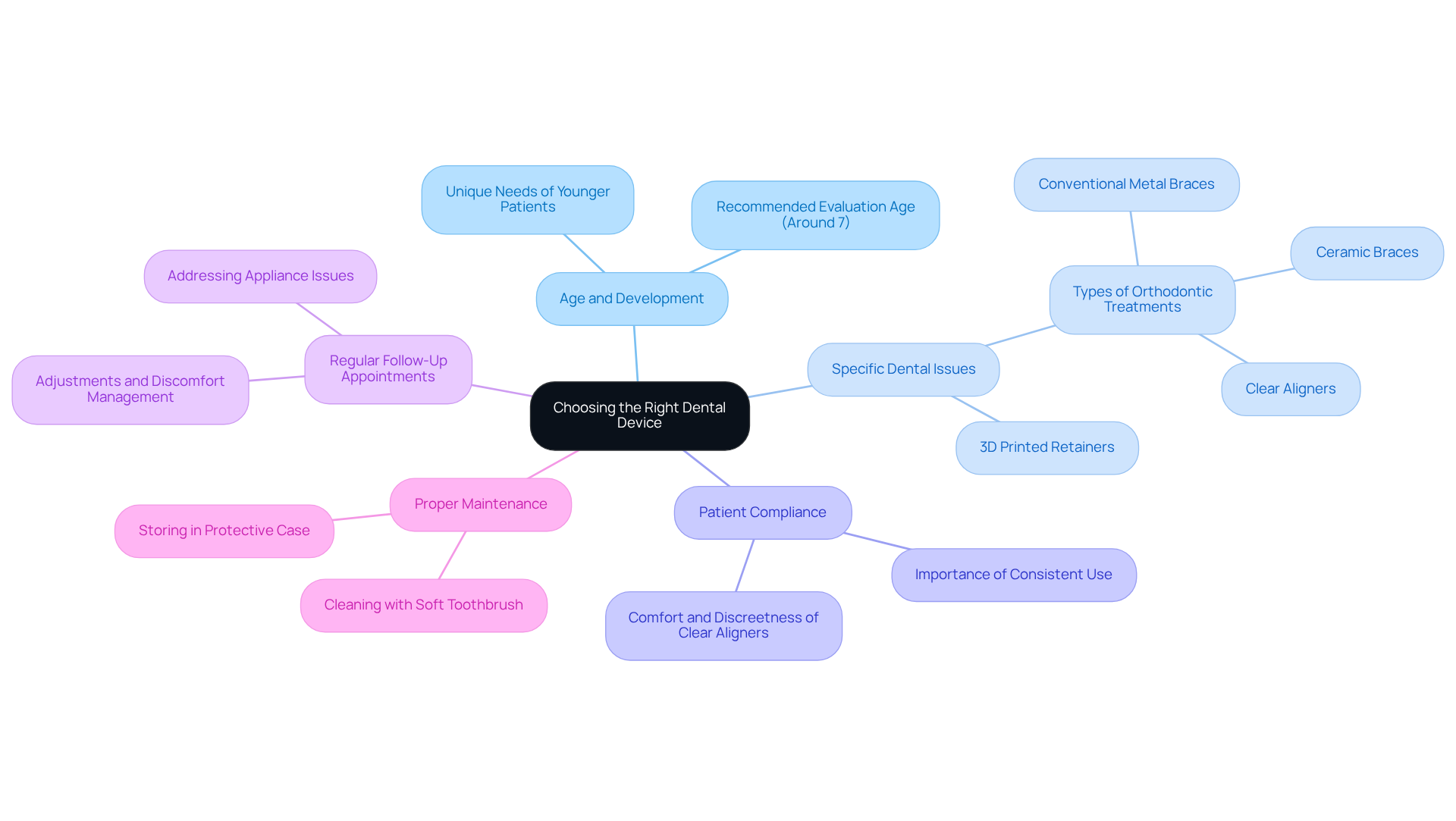This mindmap starts with the main topic in the center and branches out into important considerations. Each branch represents a factor that influences the choice of dental device, helping you see how they connect and what to think about when making a decision.