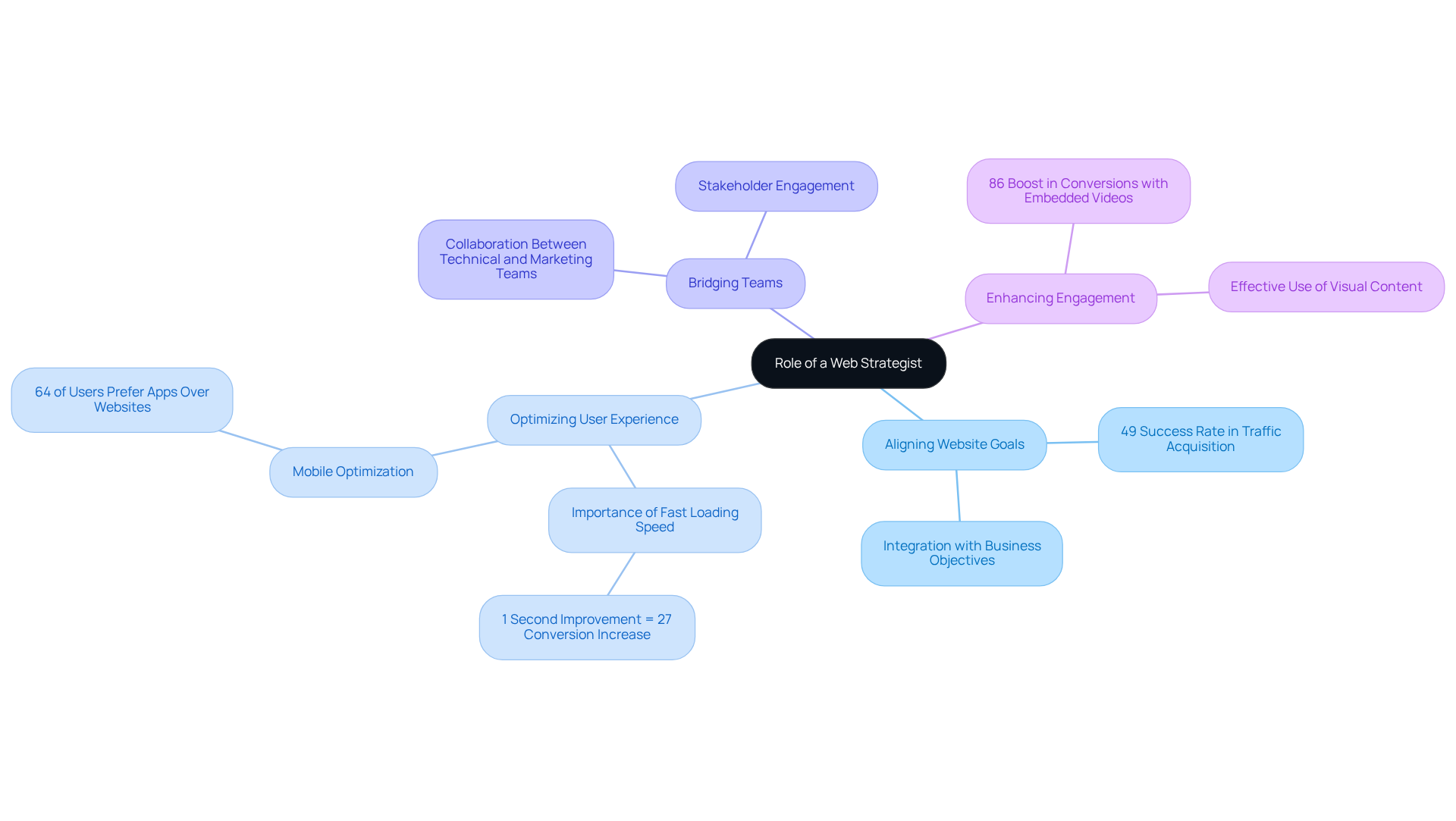 The central node represents the web strategist's role, while the branches show different aspects of their responsibilities. Each sub-branch provides specific examples or statistics that highlight the importance of these roles in achieving business success. The central node represents the web strategist's role, while the branches show different aspects of their responsibilities. Each sub-branch provides specific examples or statistics that highlight the importance of these roles in achieving business success.