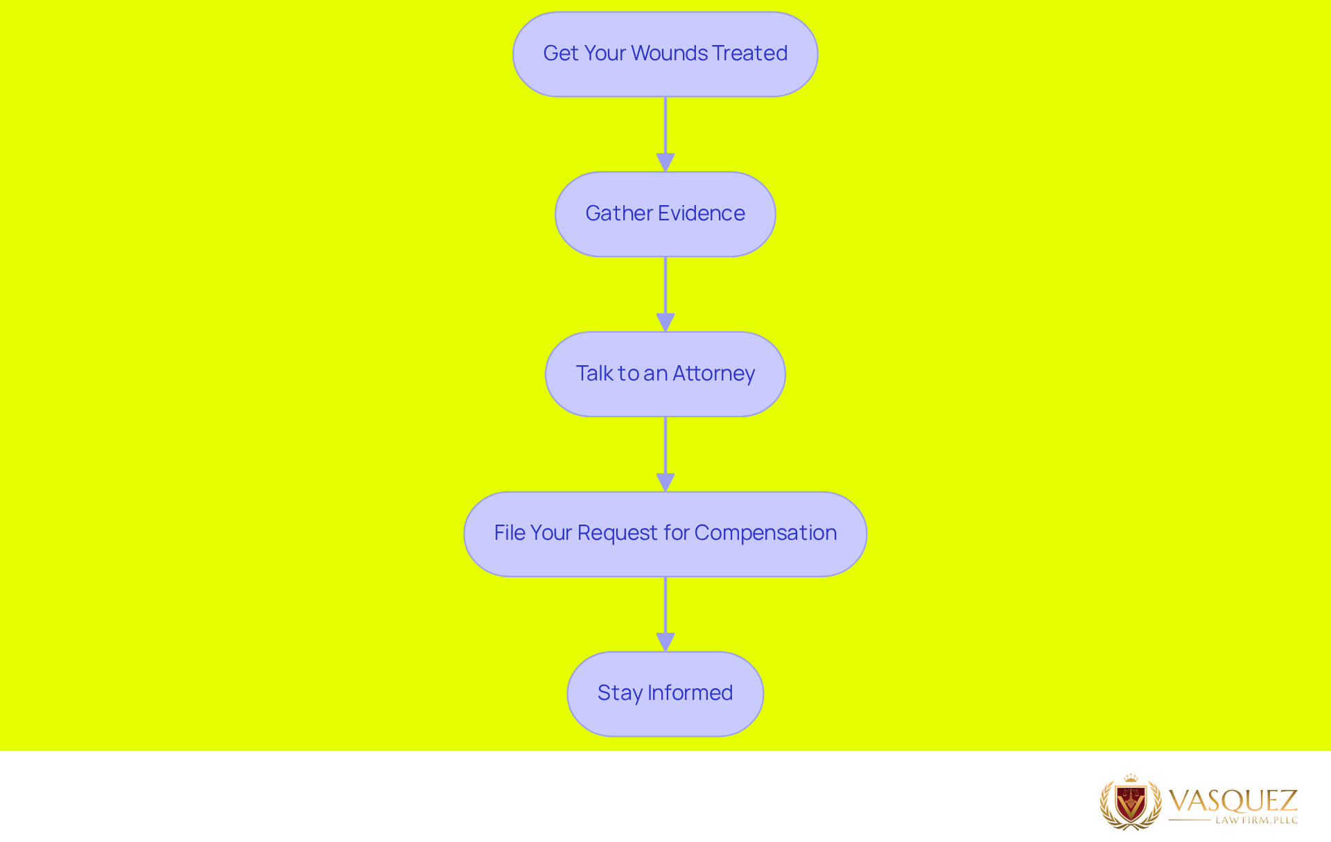 Each box represents a crucial step in the process of filing a personal injury claim. Follow the arrows to see how each step connects to the next, guiding you through the journey to receive compensation for your injuries.