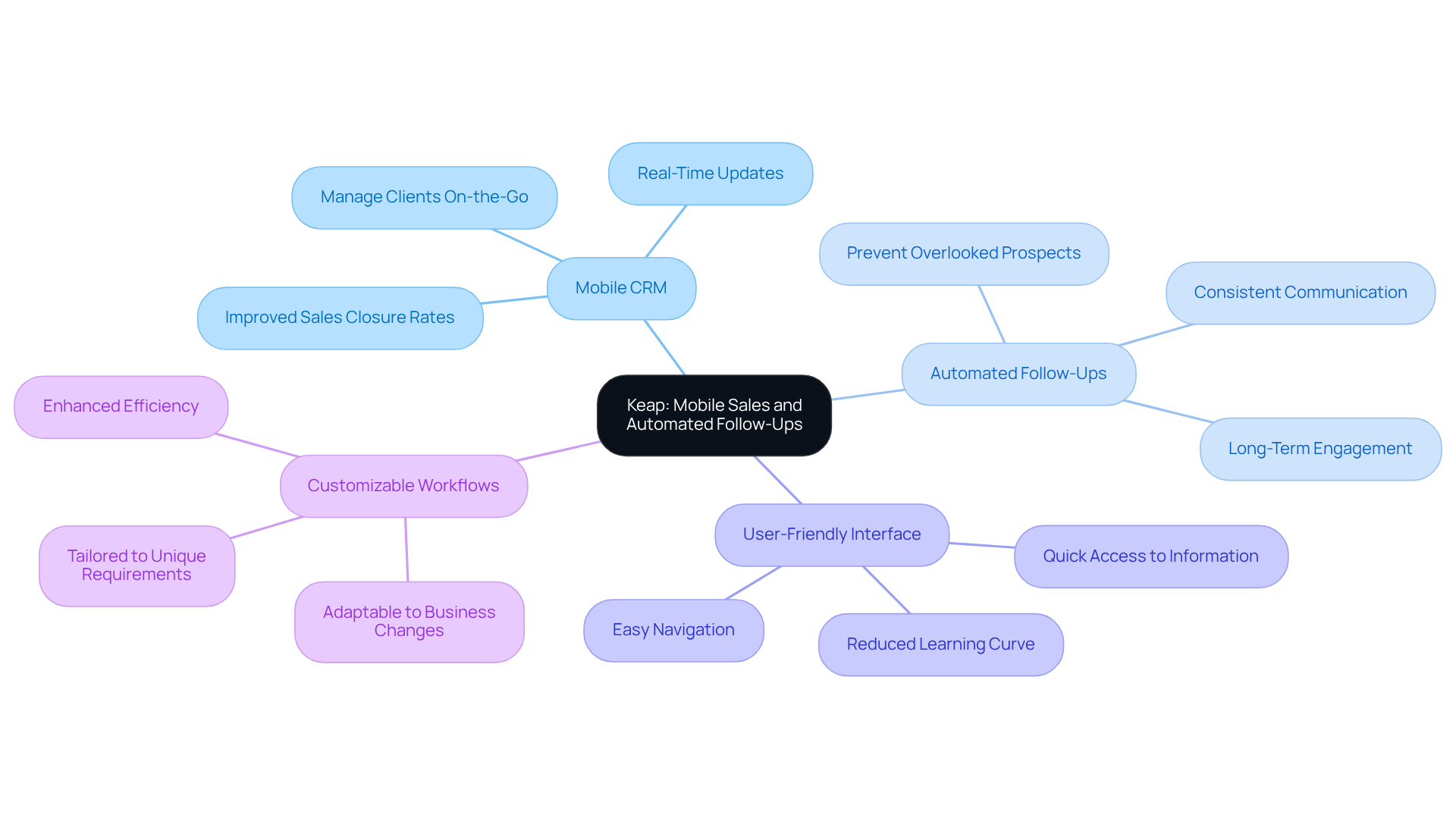 The central node represents Keap, while the branches show its main features. Each feature connects to specific benefits, helping you understand how Keap can improve client management for brokers.