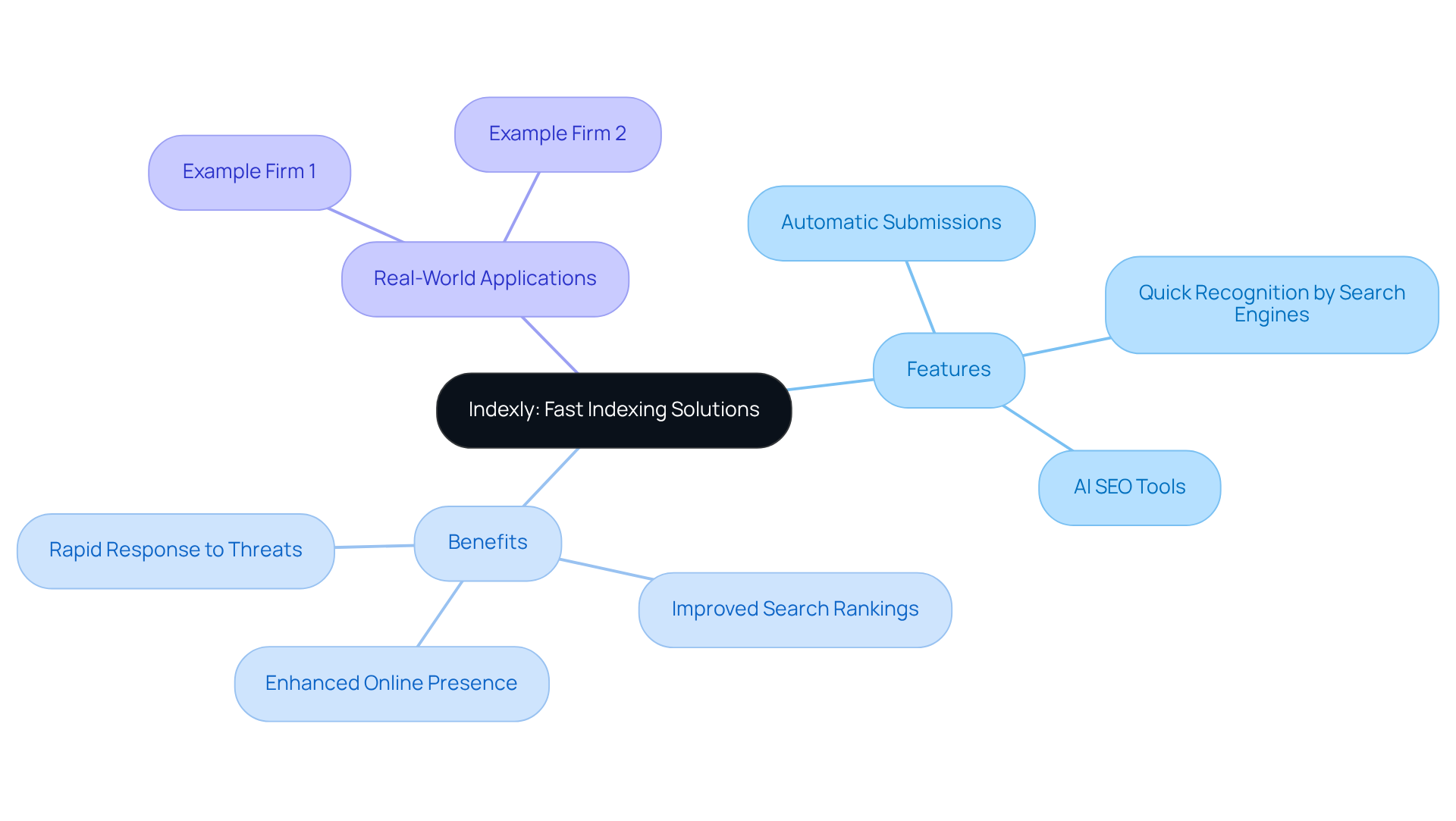 The central node represents Indexly, with branches showing its features, benefits, and examples of companies using it. Each branch helps you understand how Indexly contributes to fast indexing and online visibility.
