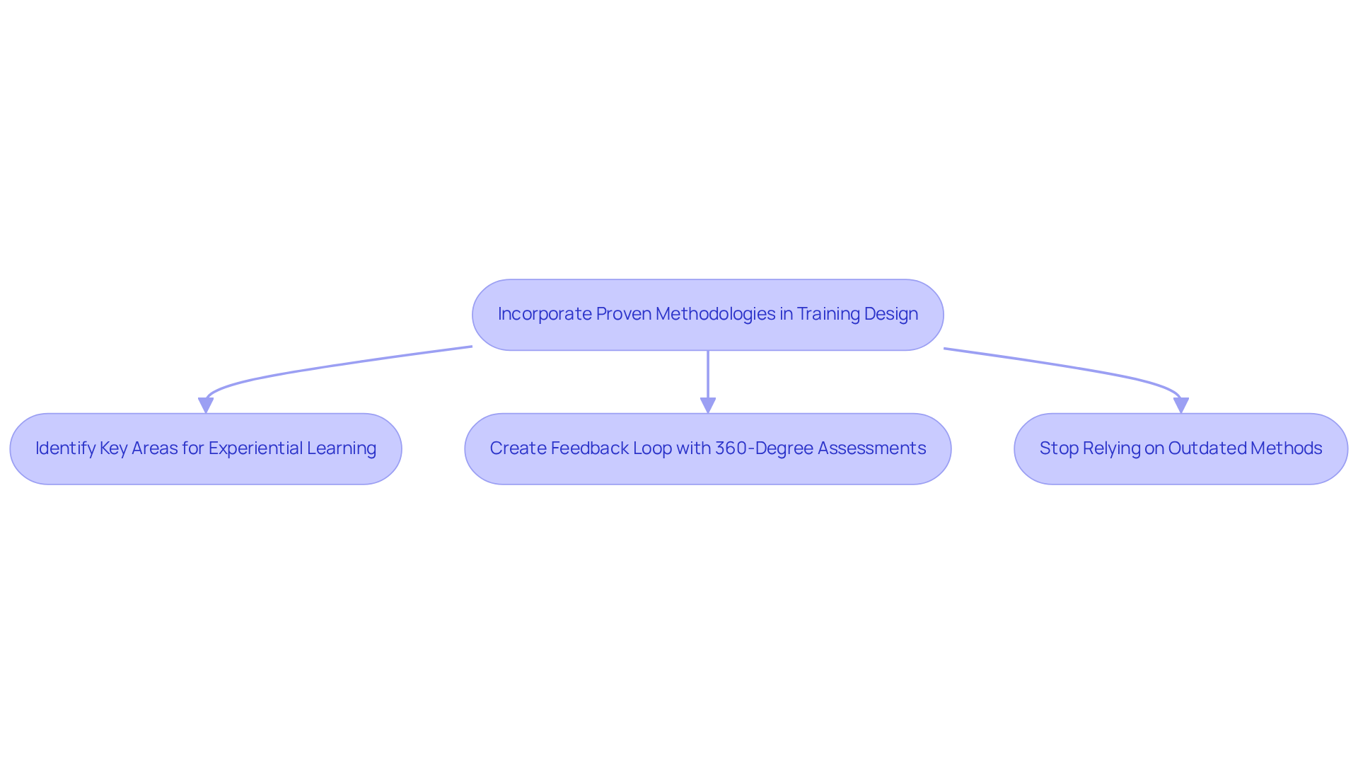 Follow the arrows to see how to improve your training programs. Each step shows what you need to do to integrate effective methodologies and foster continuous improvement.
