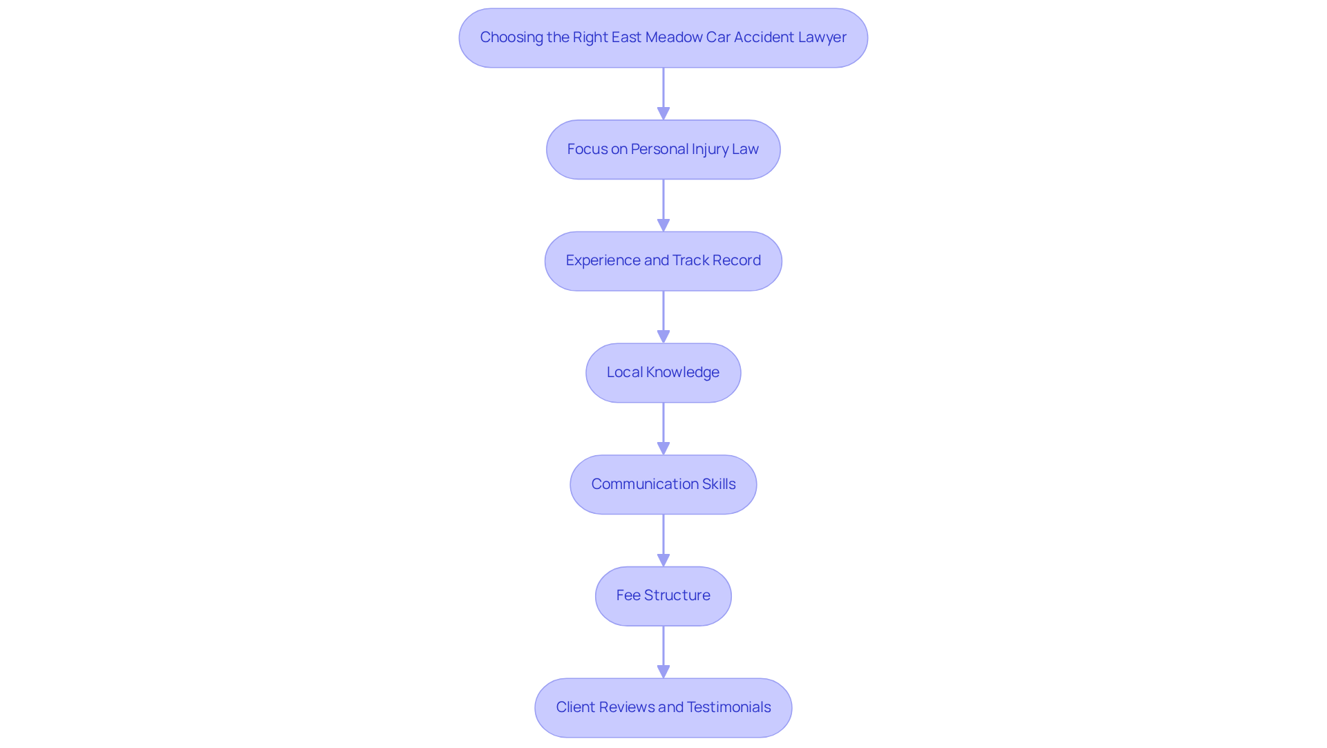 This flowchart guides you through the important steps to take when selecting a car accident lawyer. Each box represents a key factor to consider, helping you make an informed decision and ensuring you have the right support during a challenging time. This flowchart guides you through the important steps to take when selecting a car accident lawyer. Each box represents a key factor to consider, helping you make an informed decision and ensuring you have the right support during a challenging time.