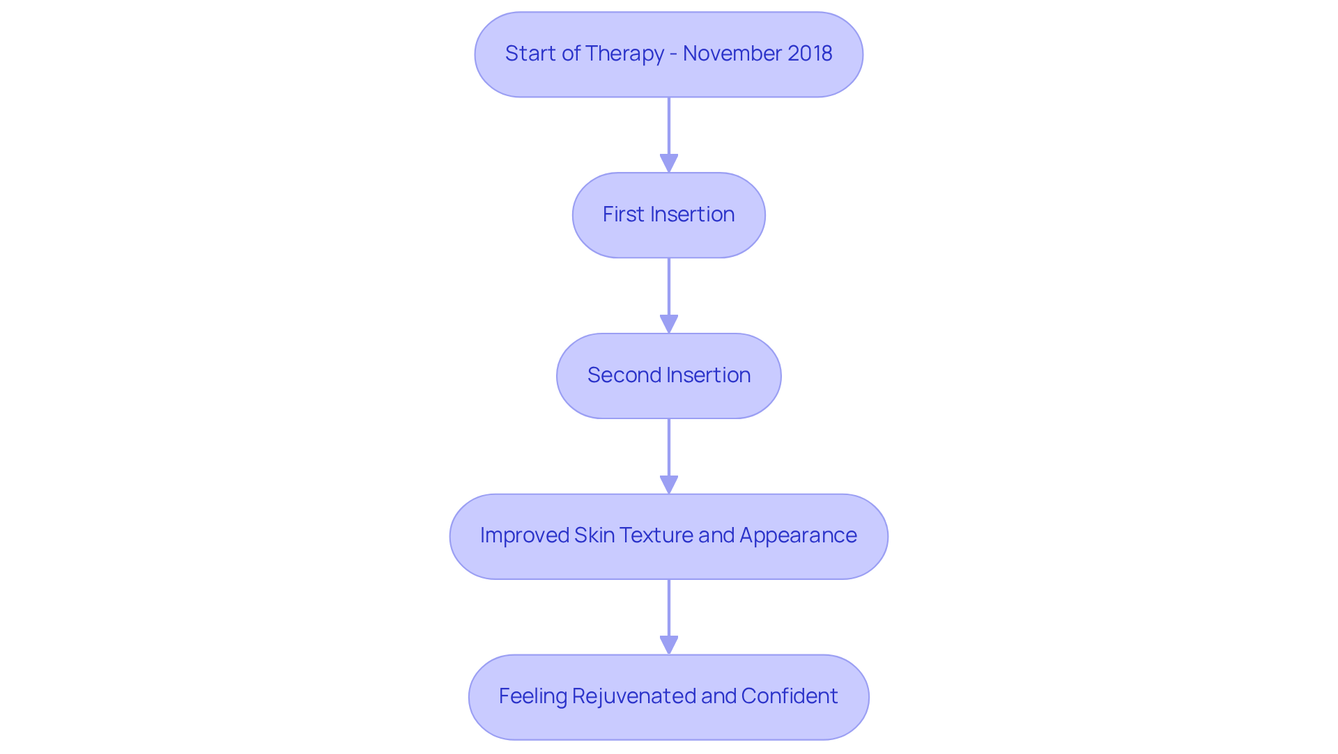 This flowchart illustrates the steps Mary took in her hormone pellet therapy journey. Each box represents a key moment, showing how she progressed from starting therapy to feeling rejuvenated in her skin.
