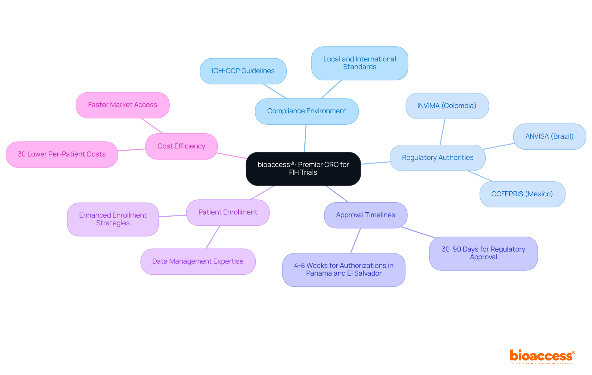 The central node represents bioaccess® as a leading CRO. Each branch highlights a key area of their expertise, with sub-branches providing more detailed information. This layout helps you see how all the elements connect and support the overall goal of facilitating first-in-human trials.