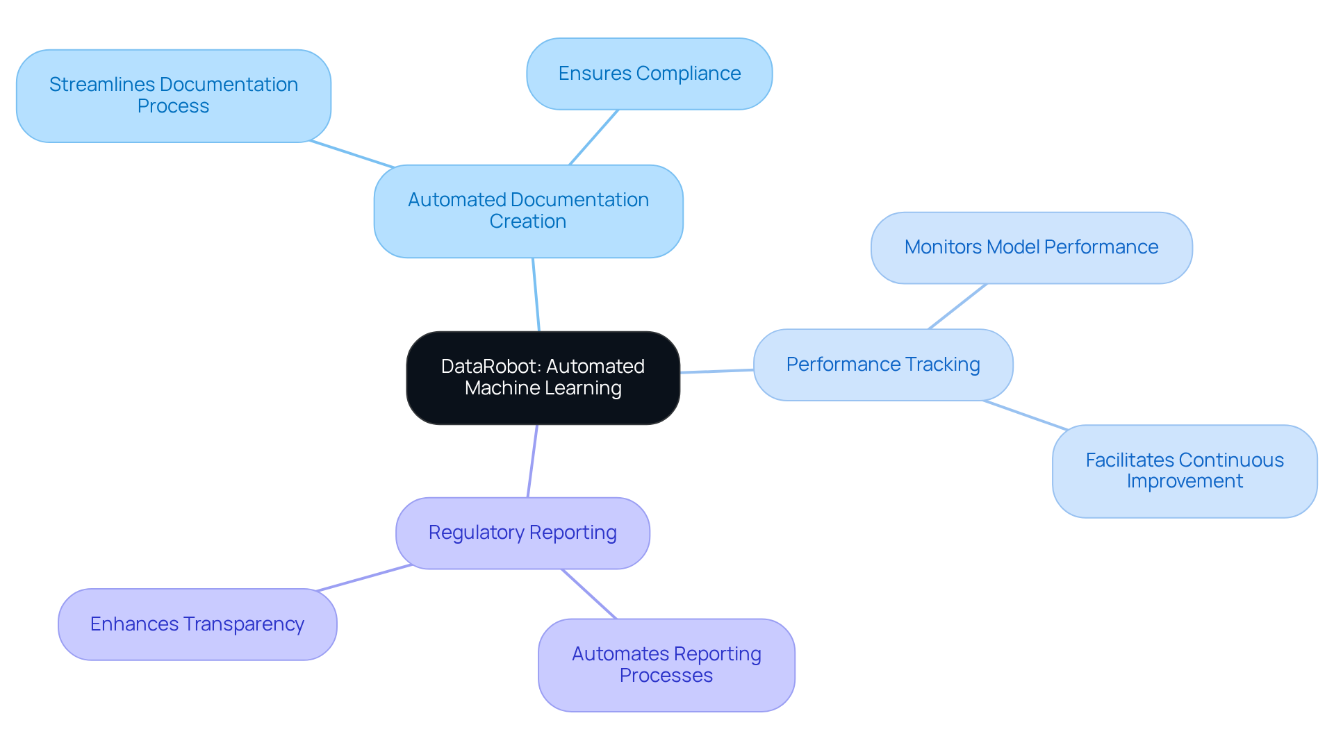 The central node represents DataRobot, while the branches show key features that help with governance in machine learning. Each feature is a step towards simplifying compliance and enhancing innovation.