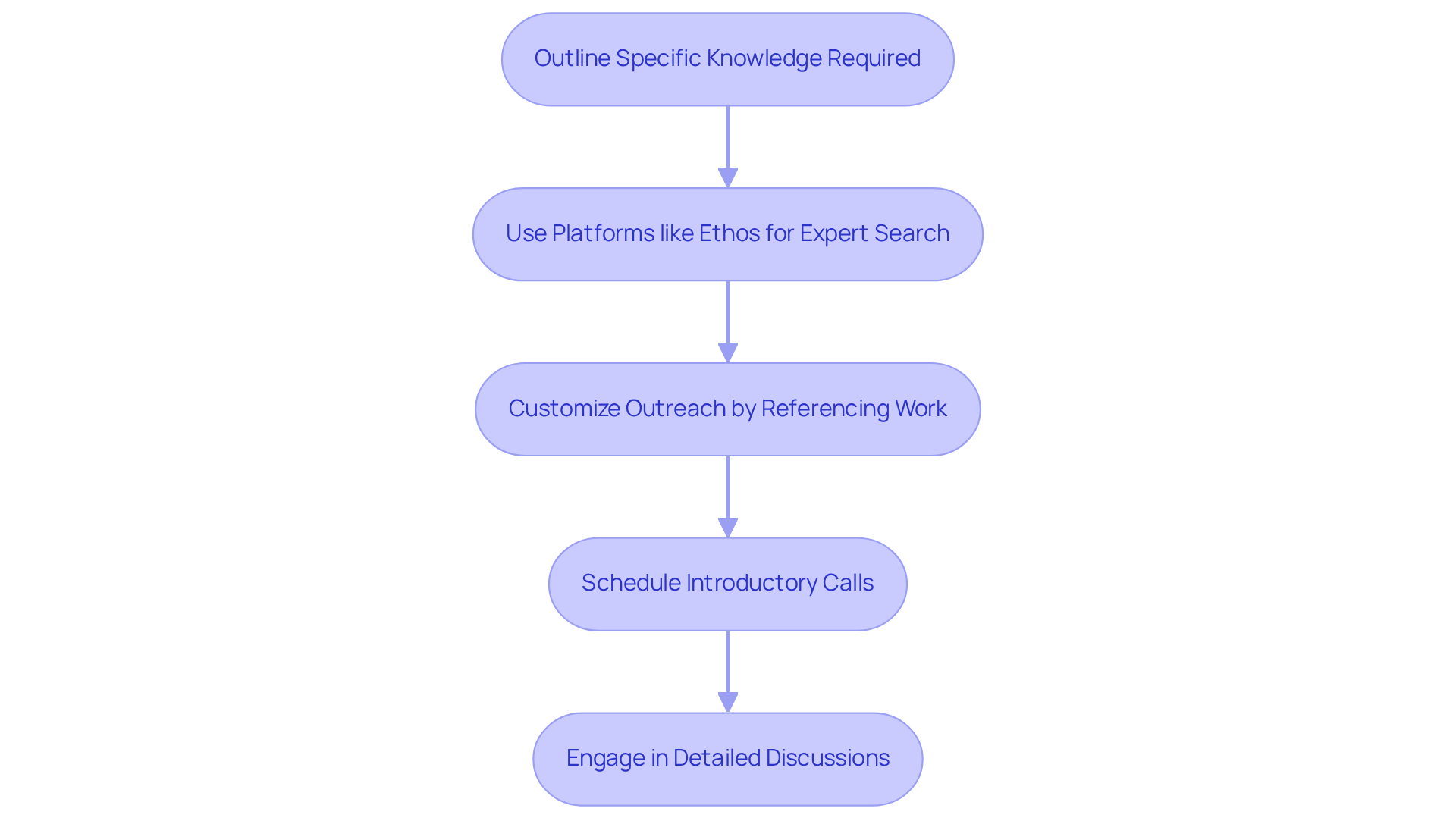 Follow the arrows to see the steps for identifying and engaging experts. Each box represents a key action to take, guiding you through the process from outlining needs to engaging in discussions.
