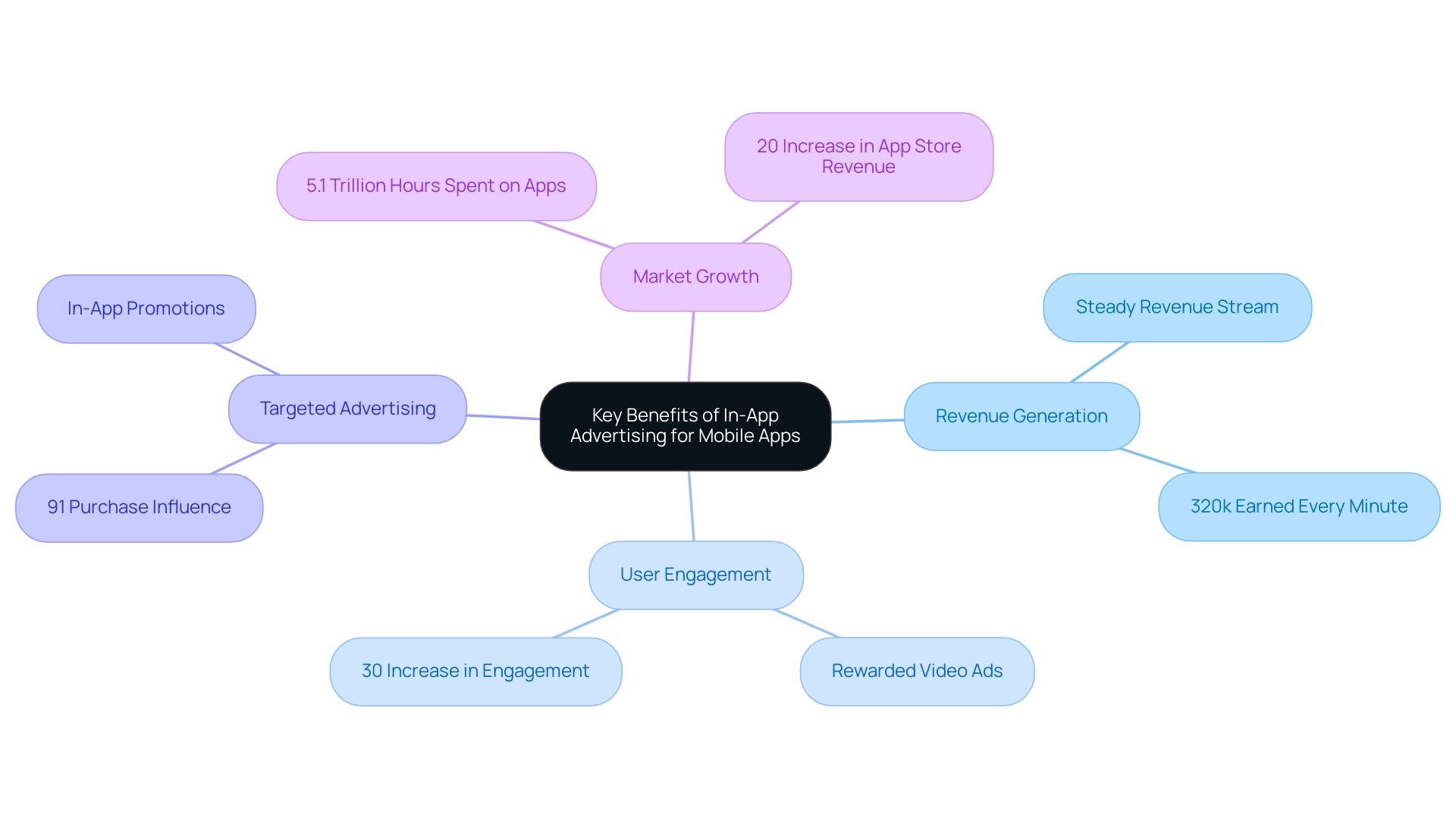 The central node represents in-app advertising, with branches indicating key benefits like revenue generation, user engagement, targeted advertising, and market growth.