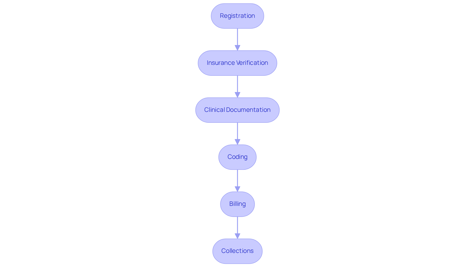 This flowchart shows the steps healthcare providers take to manage the revenue cycle. Each box represents a stage in the process, and the arrows guide you through the sequence from start to finish.