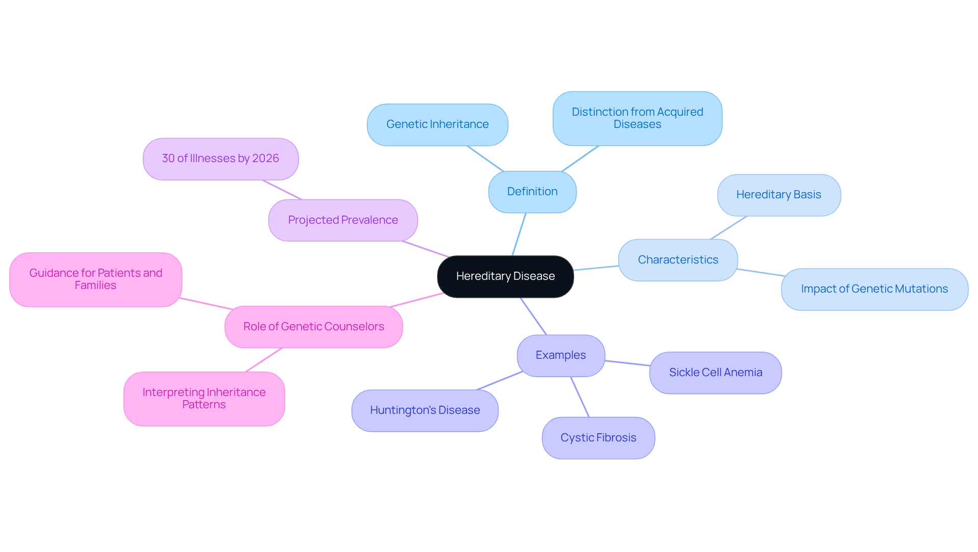 The central node represents hereditary diseases, while the branches show different aspects like definitions, examples, and the importance of genetic counseling. Each color-coded branch helps you navigate through the information easily.