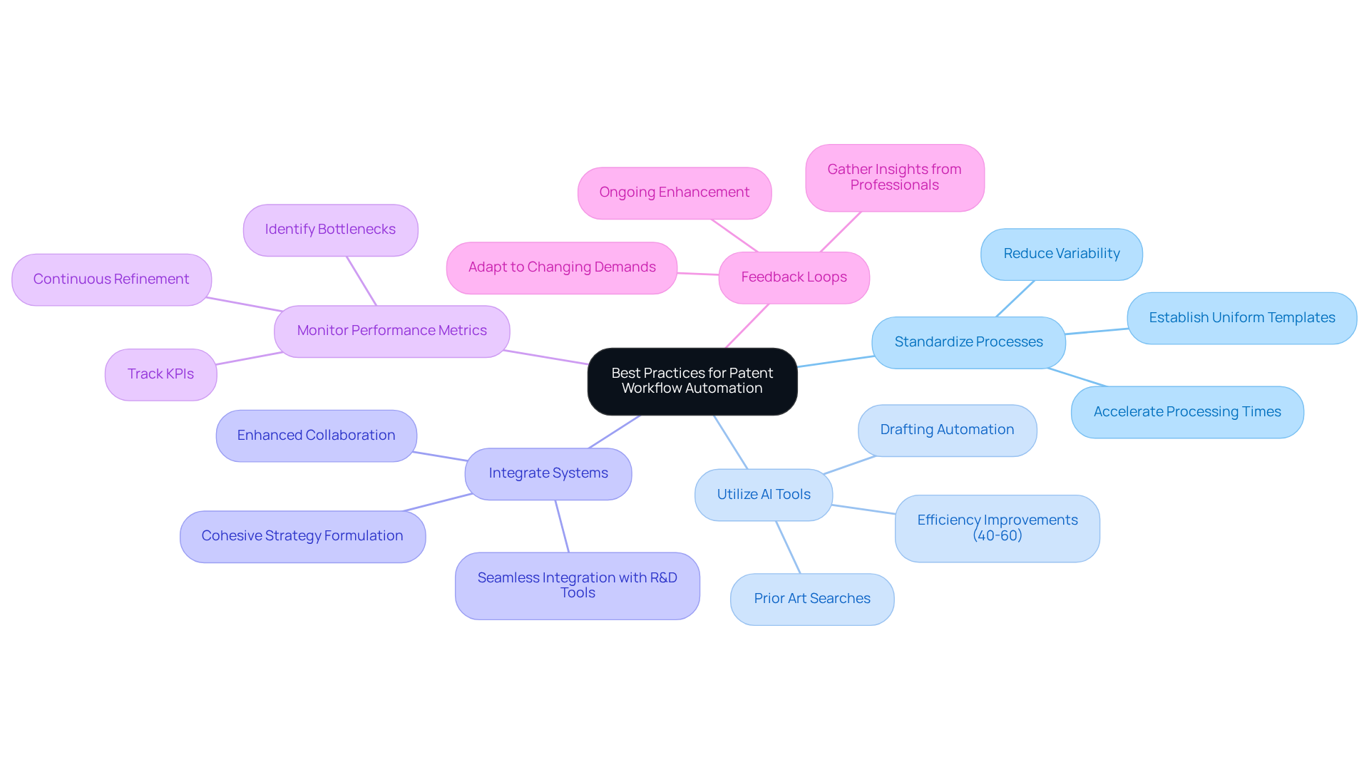 The central node represents the overall goal of improving patent workflow automation. Each branch shows a specific practice, and the sub-branches provide additional details or benefits, helping you understand how to implement these strategies effectively.