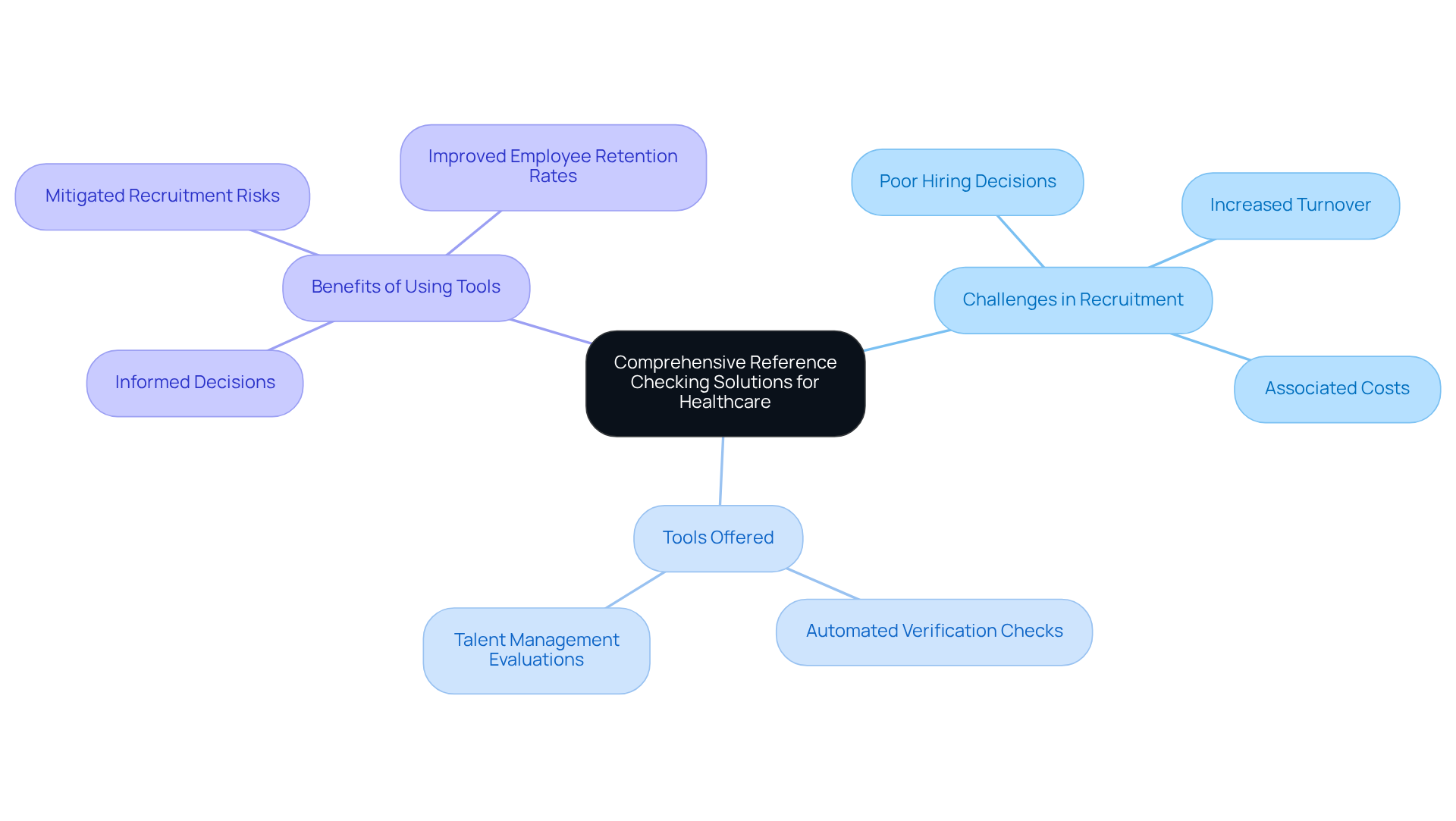 This mindmap shows how Maximum Potential's reference checking solutions connect to the challenges and benefits in healthcare recruitment. Start at the center with the main theme, then explore the branches to see the specific challenges organizations face, the tools available, and the benefits of using these tools.