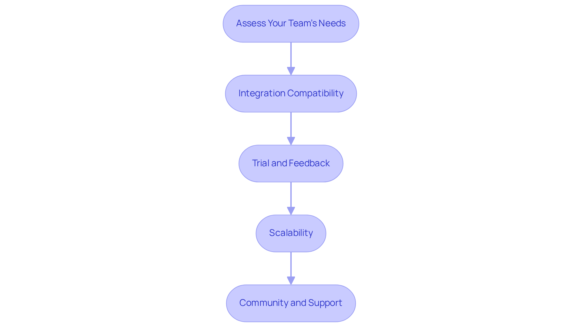 Each box represents a key recommendation for selecting an AI tool. Follow the arrows to see the logical flow of considerations that can help you make the best choice.