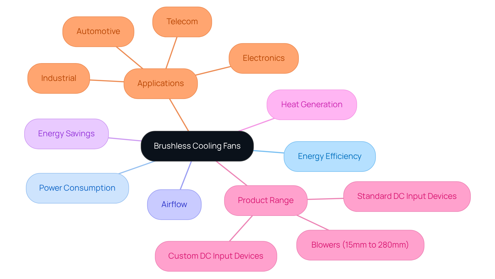 The central node represents the main topic, and the branches show related benefits and areas of application—explore the connections to understand the advantages of brushless cooling fans.