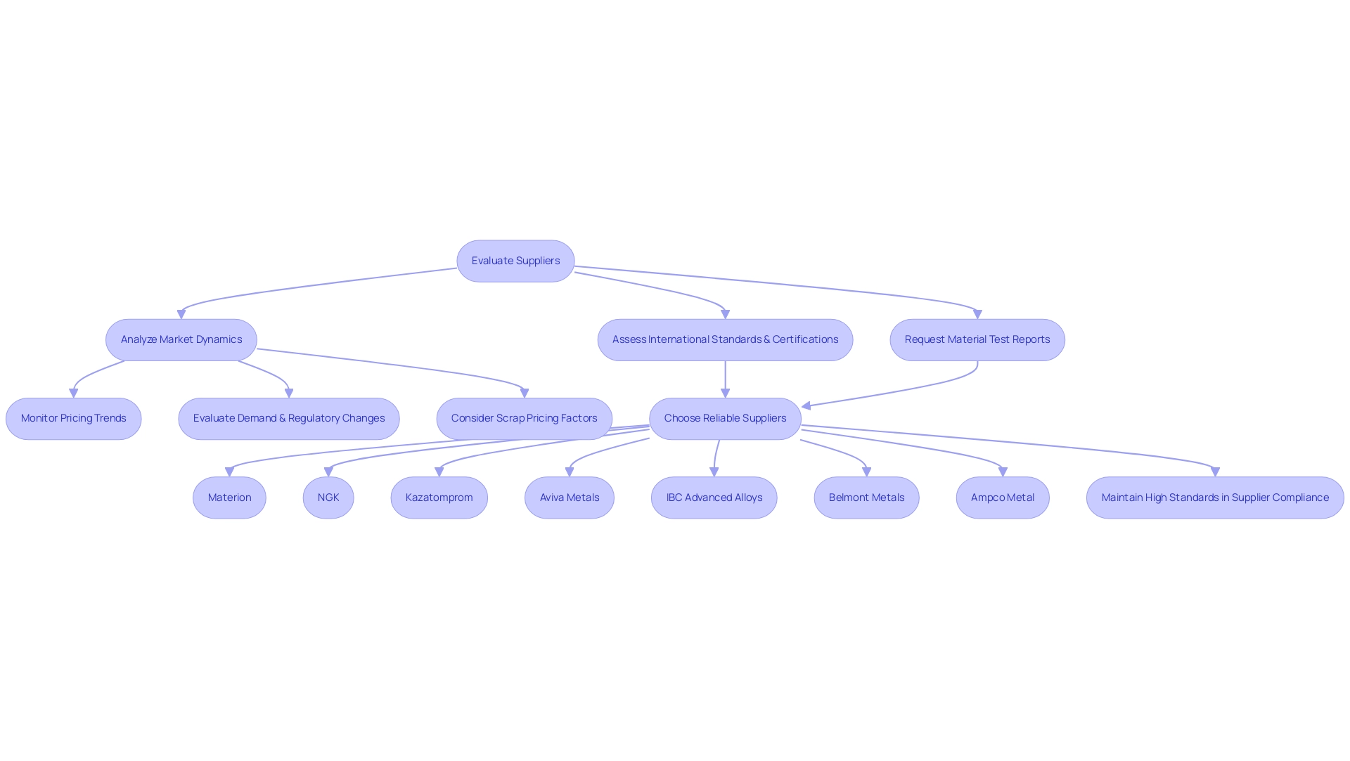 Green boxes represent evaluation steps, blue boxes represent analysis, and purple boxes represent decision-making processes.