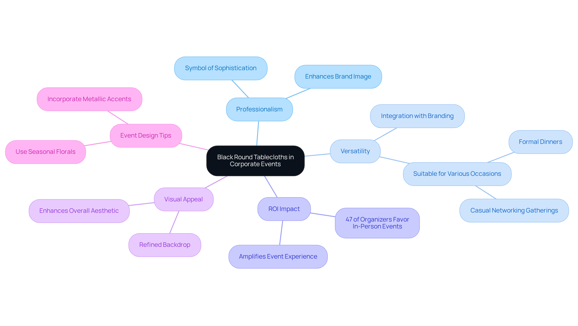 The central node represents the main topic, while the branches show different benefits and tips related to using black round tablecloths. Each branch connects to specific details, helping you understand how these tablecloths can elevate your corporate events.